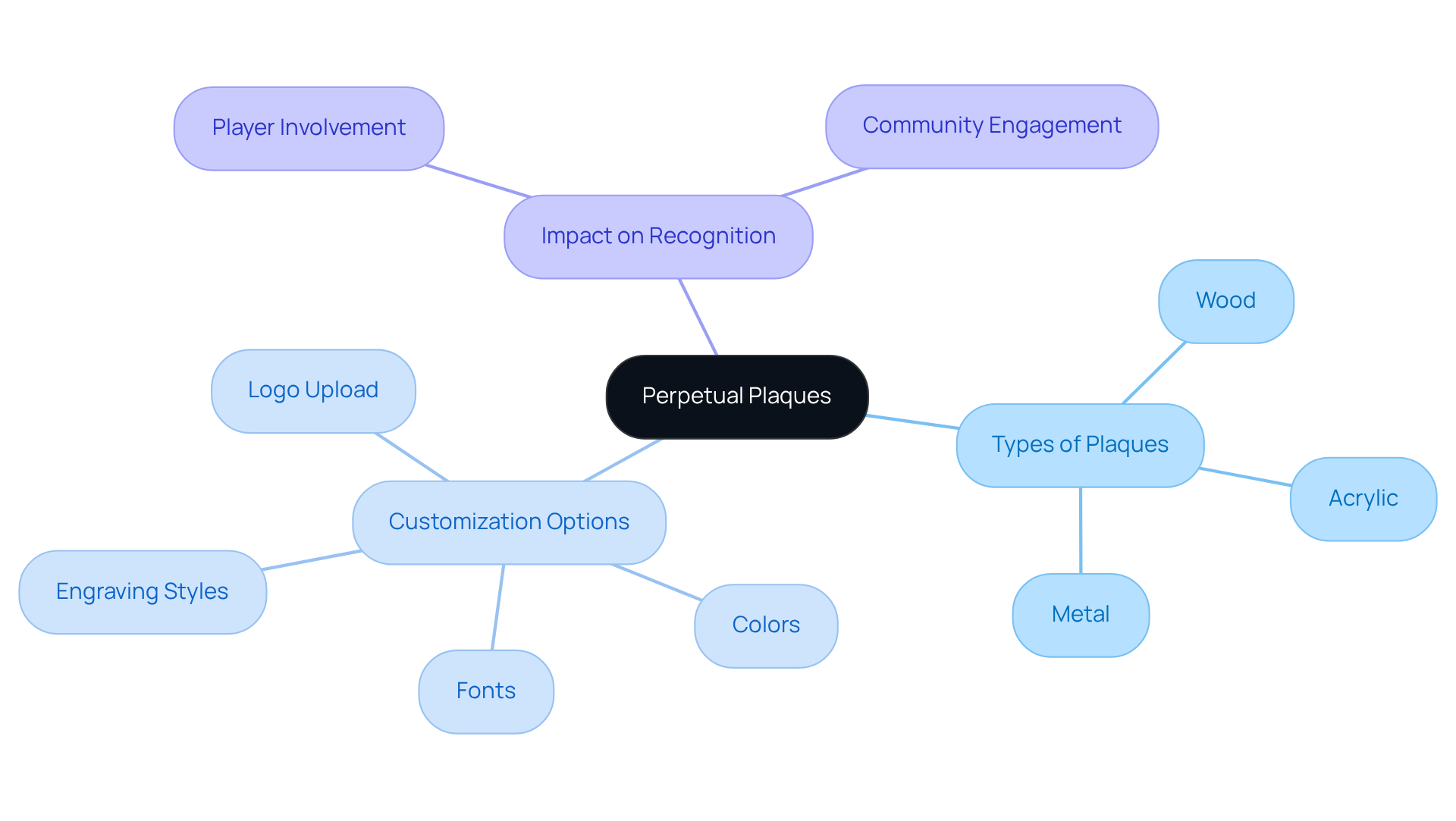 This mindmap starts with the main idea of perpetual plaques at the center. From there, you can explore different types of plaques and how they can be customized. Each branch shows a different aspect, helping you understand how these elements connect and contribute to creating meaningful awards. This mindmap starts with the main idea of perpetual plaques at the center. From there, you can explore different types of plaques and how they can be customized. Each branch shows a different aspect, helping you understand how these elements connect and contribute to creating meaningful awards.
