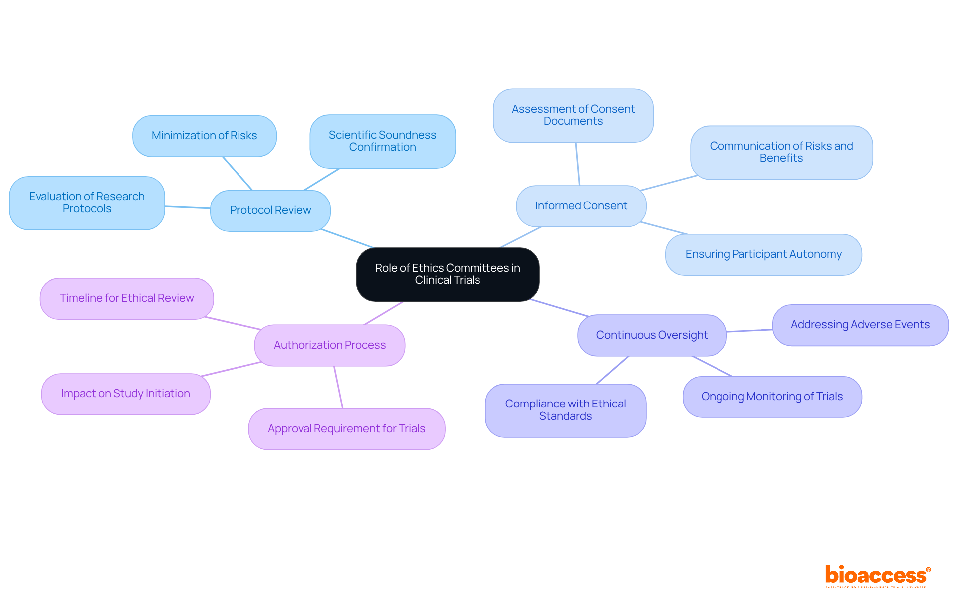 This mindmap illustrates the essential roles of ethics committees in clinical trials. Start at the center with the main role, then follow the branches to see each specific function and its importance in ensuring ethical standards and participant safety. This mindmap illustrates the essential roles of ethics committees in clinical trials. Start at the center with the main role, then follow the branches to see each specific function and its importance in ensuring ethical standards and participant safety.