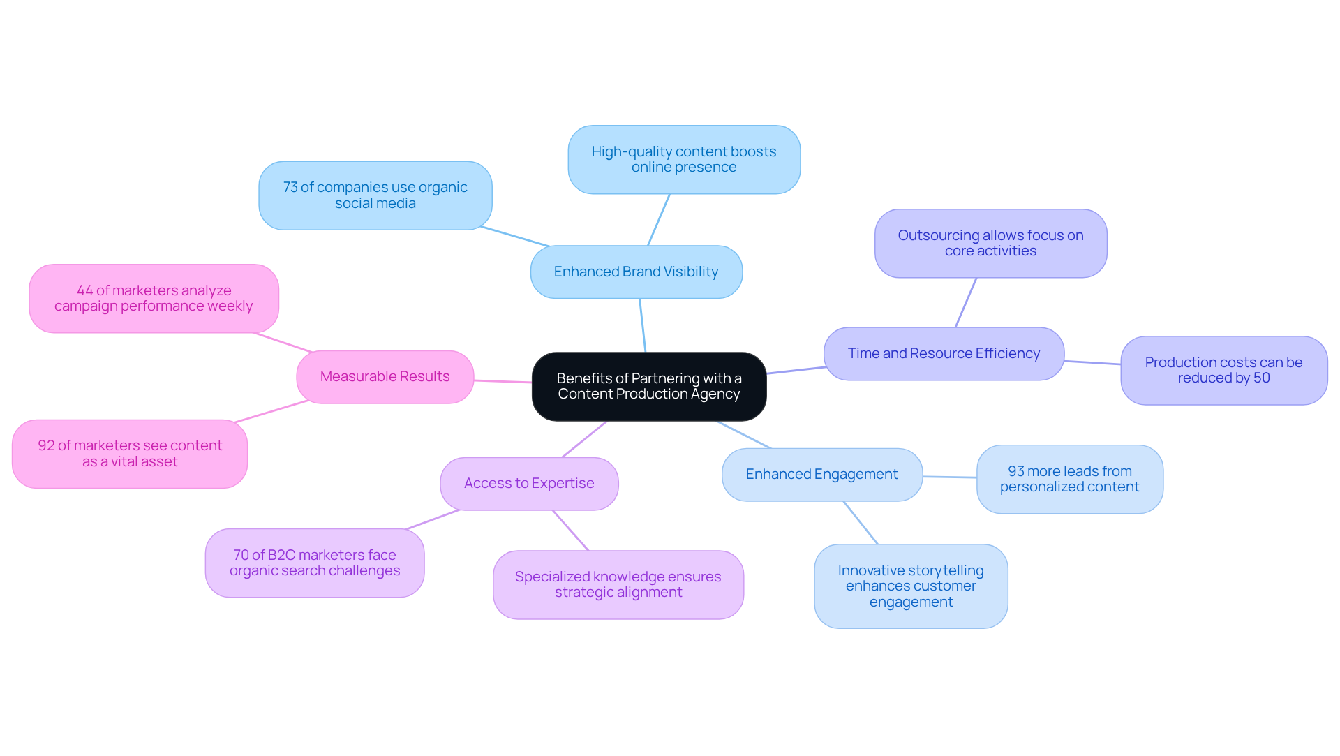 The central node represents the main topic, while each branch shows a specific benefit. The sub-branches provide supporting details and statistics, helping you understand why these benefits matter. The central node represents the main topic, while each branch shows a specific benefit. The sub-branches provide supporting details and statistics, helping you understand why these benefits matter.
