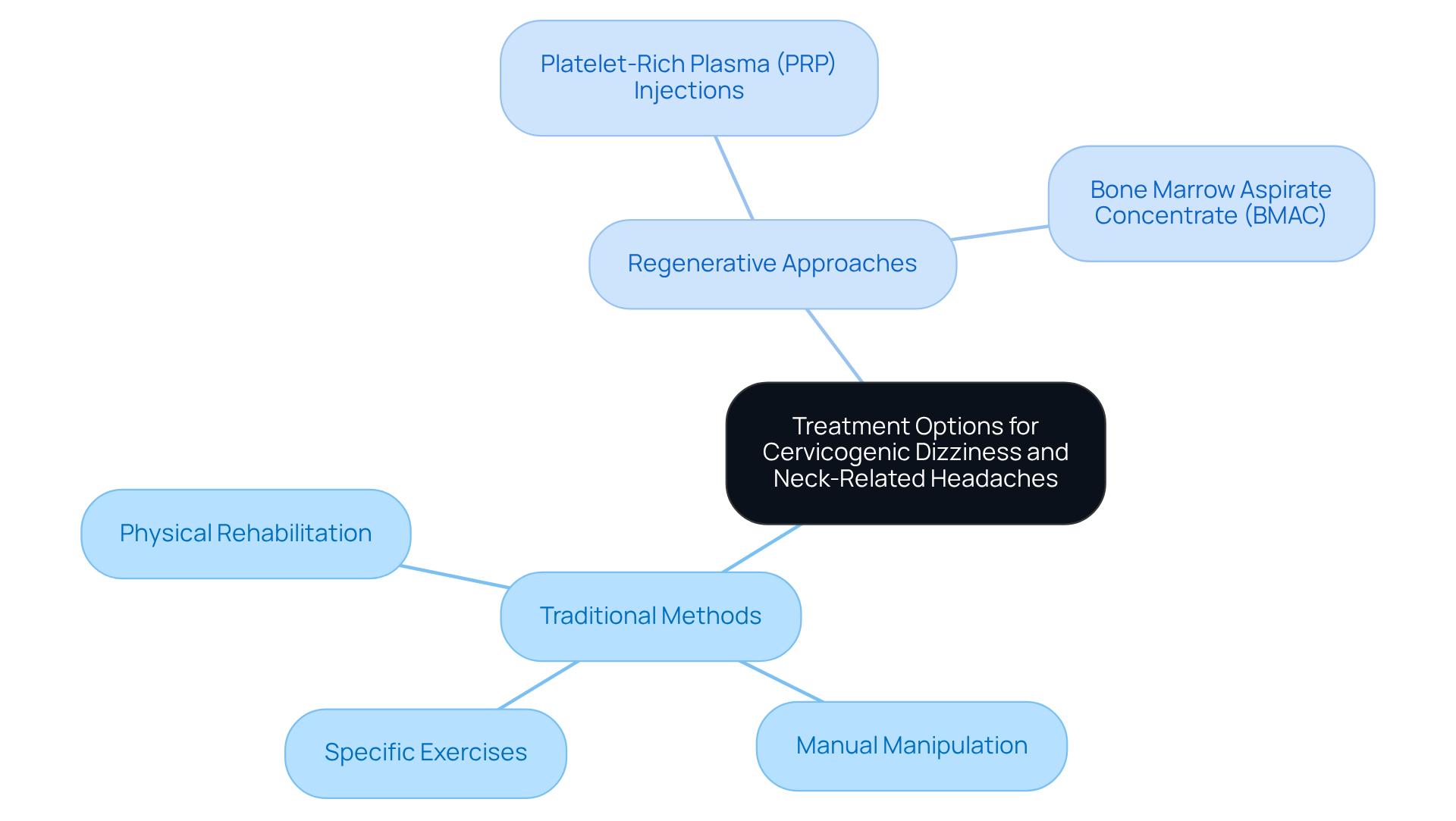 The central node represents the overall topic, while the branches show different treatment categories. Each sub-branch details specific methods, helping you see how various options can contribute to managing symptoms effectively. The central node represents the overall topic, while the branches show different treatment categories. Each sub-branch details specific methods, helping you see how various options can contribute to managing symptoms effectively.