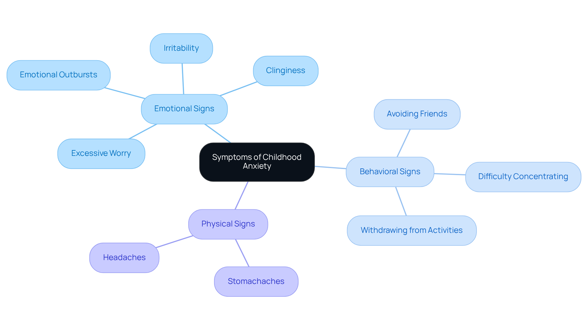 This mindmap helps you see the different signs of anxiety in children. Each branch represents a category of symptoms, and the sub-branches show specific signs to look for. The more you know, the better you can support your child!