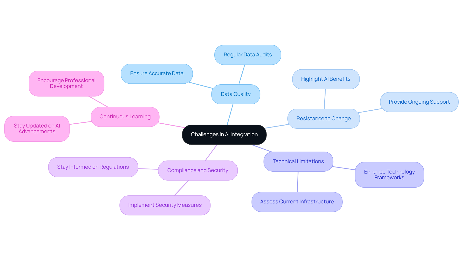 The center of the mindmap highlights the main challenge of integrating AI. Each branch represents a specific challenge, and the sub-branches outline strategies to tackle those challenges. This layout helps you easily identify how to address each aspect of AI integration.