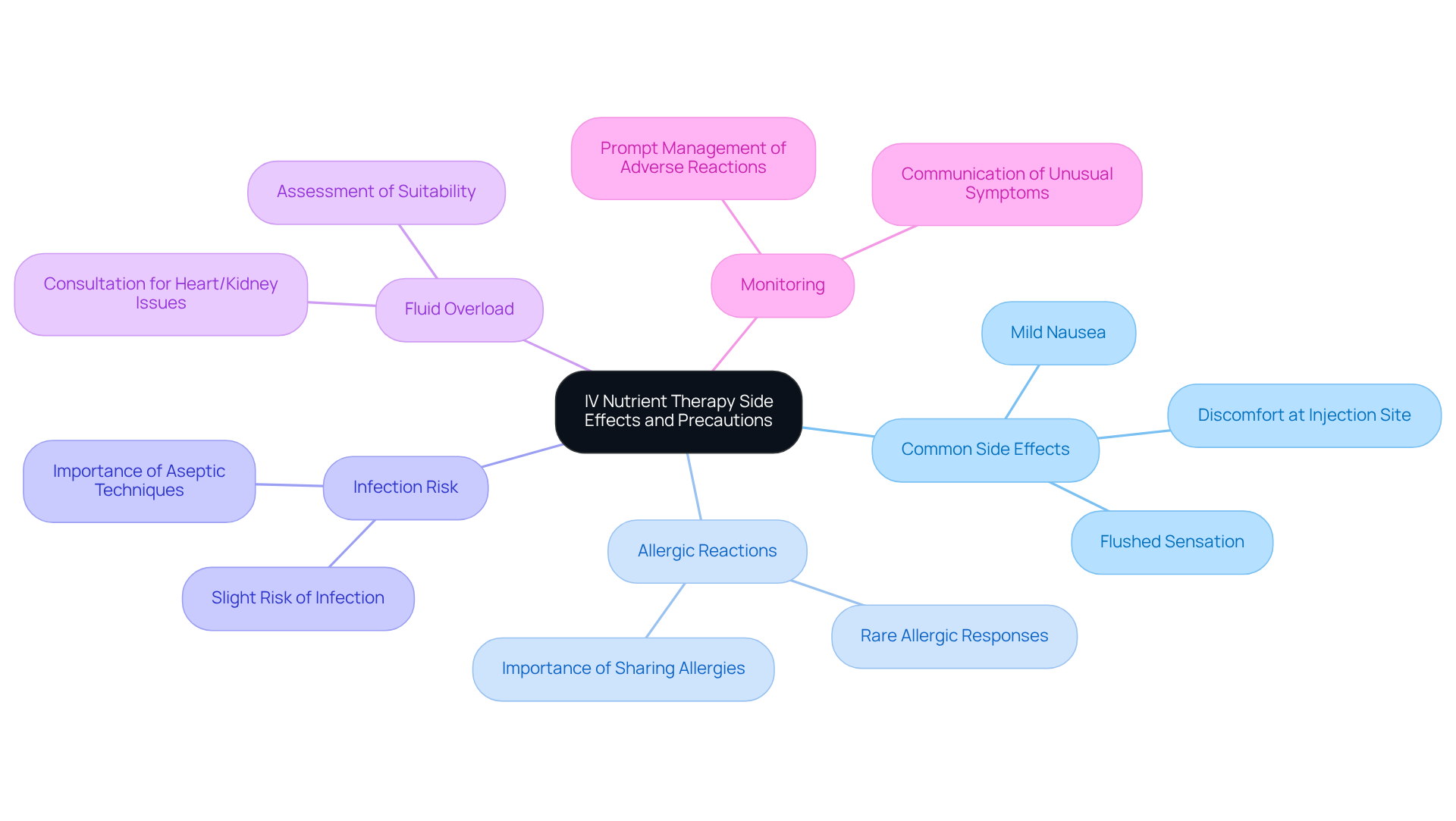 The central node represents the therapy, while the branches show different categories of side effects and precautions. Each sub-branch provides specific details, helping you understand what to watch for and how to stay safe during treatment.