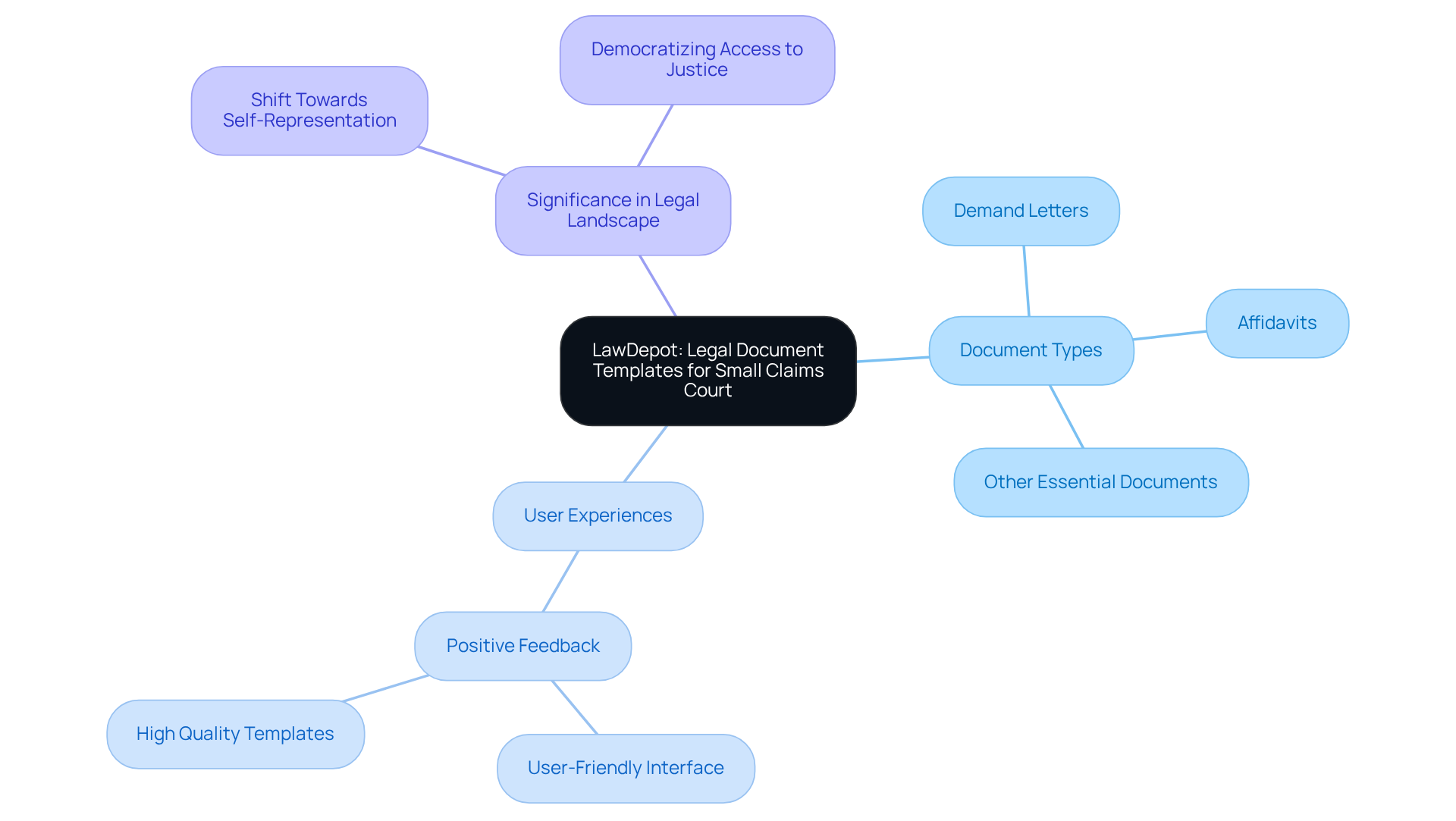 Start at the center with LawDepot's main service, then explore the branches to see different document types, user feedback, and the broader impact on legal self-representation.