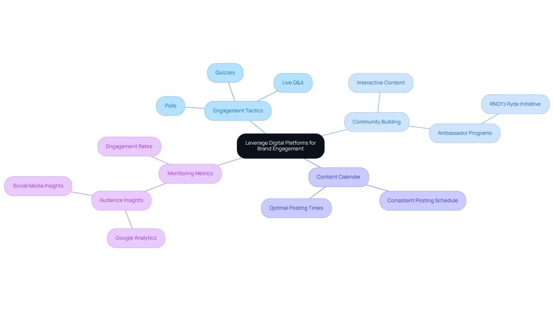 The center represents the main theme of engaging audiences digitally. Each branch shows a strategy or tactic, and the sub-branches provide specific actions or examples. Follow the branches to explore how each part contributes to the overall goal of brand engagement.