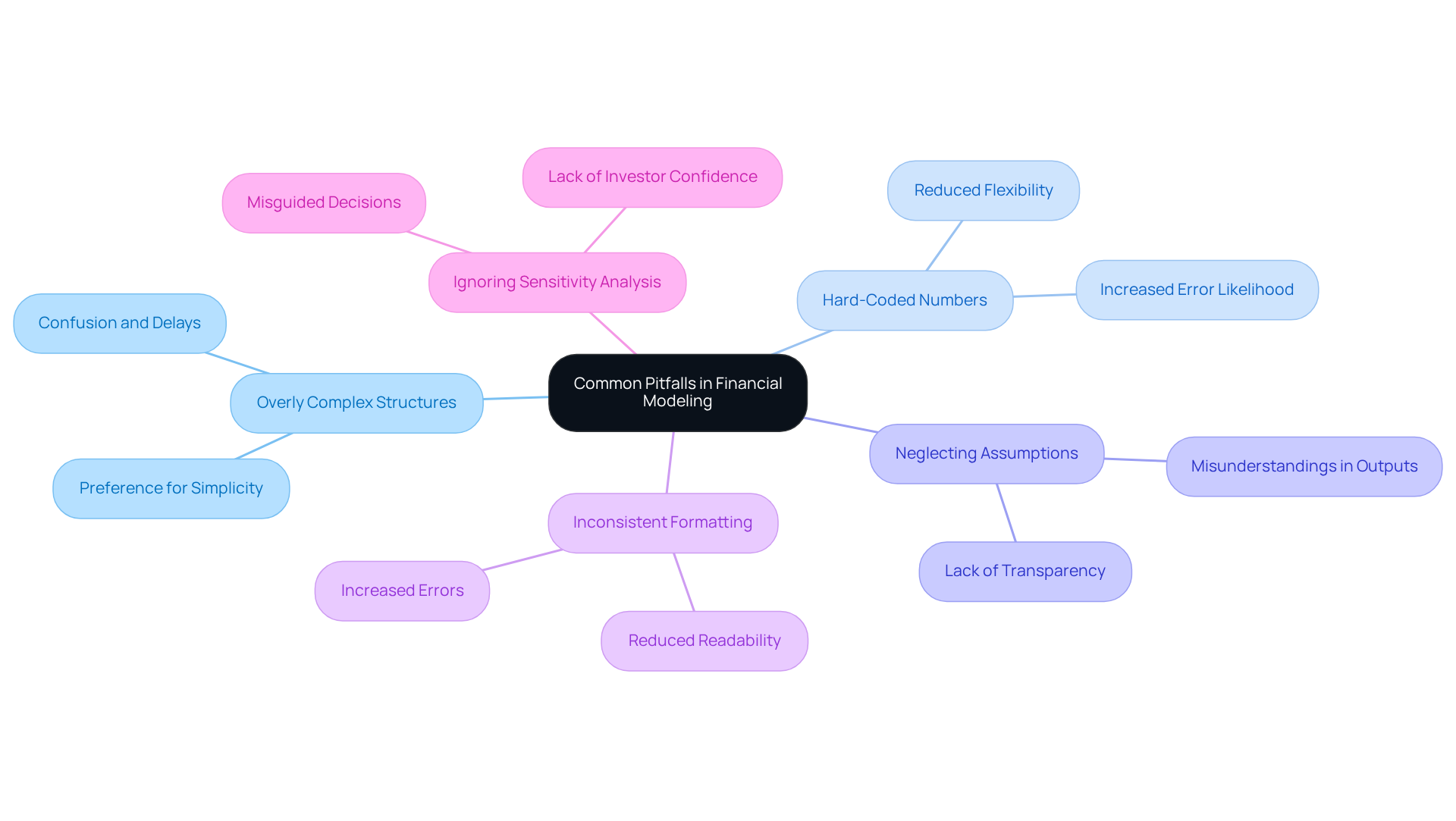 This mindmap illustrates the key pitfalls to avoid in financial modeling. Each branch represents a specific pitfall, and the sub-branches provide details on why these issues matter. Follow the branches to understand how each pitfall can impact financial accuracy and investor confidence.