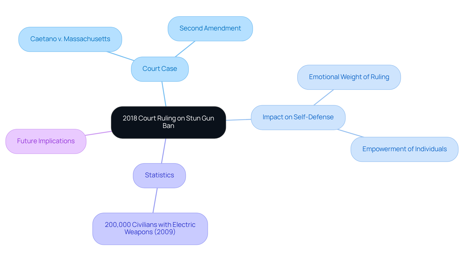 This mindmap starts with the central court ruling and branches out to show its various impacts and related themes. Each branch represents a different aspect of the ruling, helping you see how they connect and the broader implications for self-defense rights.