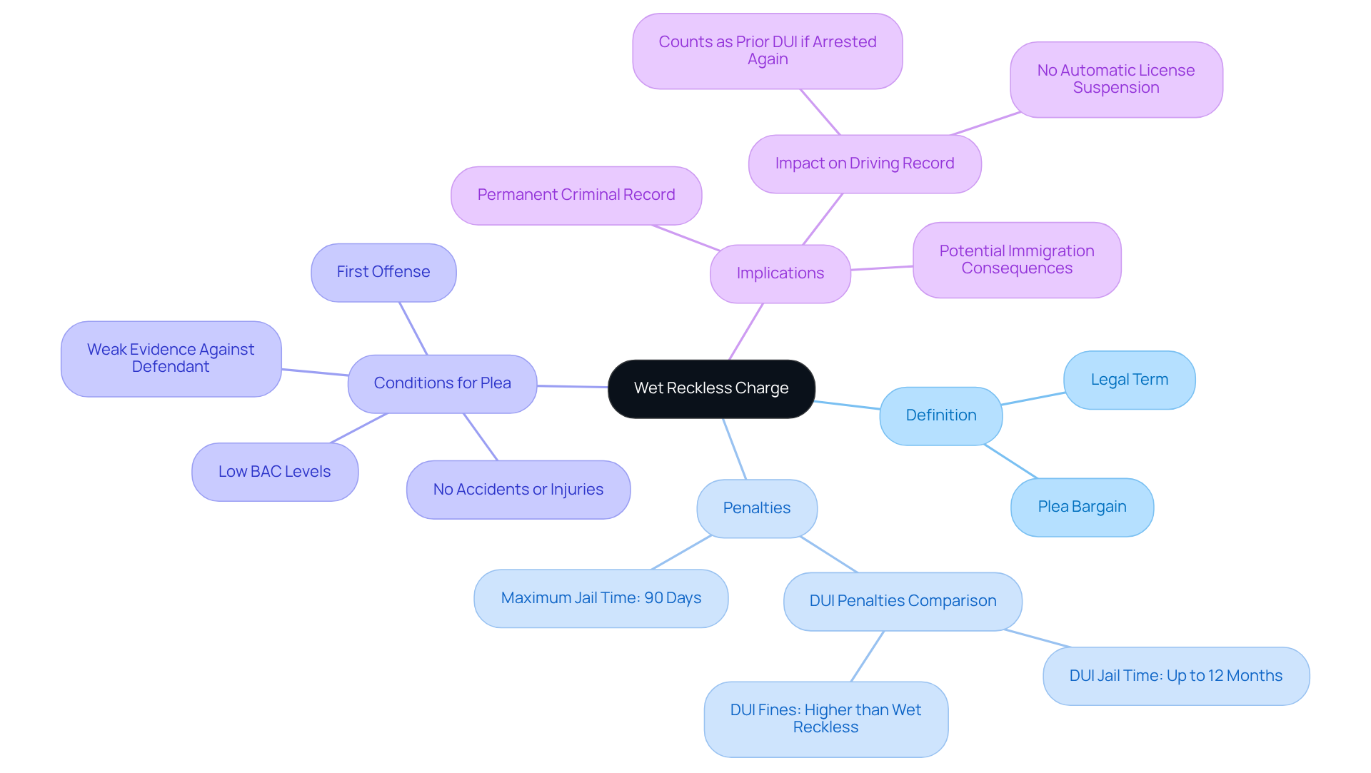 The central node represents the main concept of a wet reckless charge. Each branch explores different aspects: the definition explains what it is, penalties show the consequences compared to DUI, conditions outline when this plea is applicable, and implications highlight its long-term effects on records. The central node represents the main concept of a wet reckless charge. Each branch explores different aspects: the definition explains what it is, penalties show the consequences compared to DUI, conditions outline when this plea is applicable, and implications highlight its long-term effects on records.