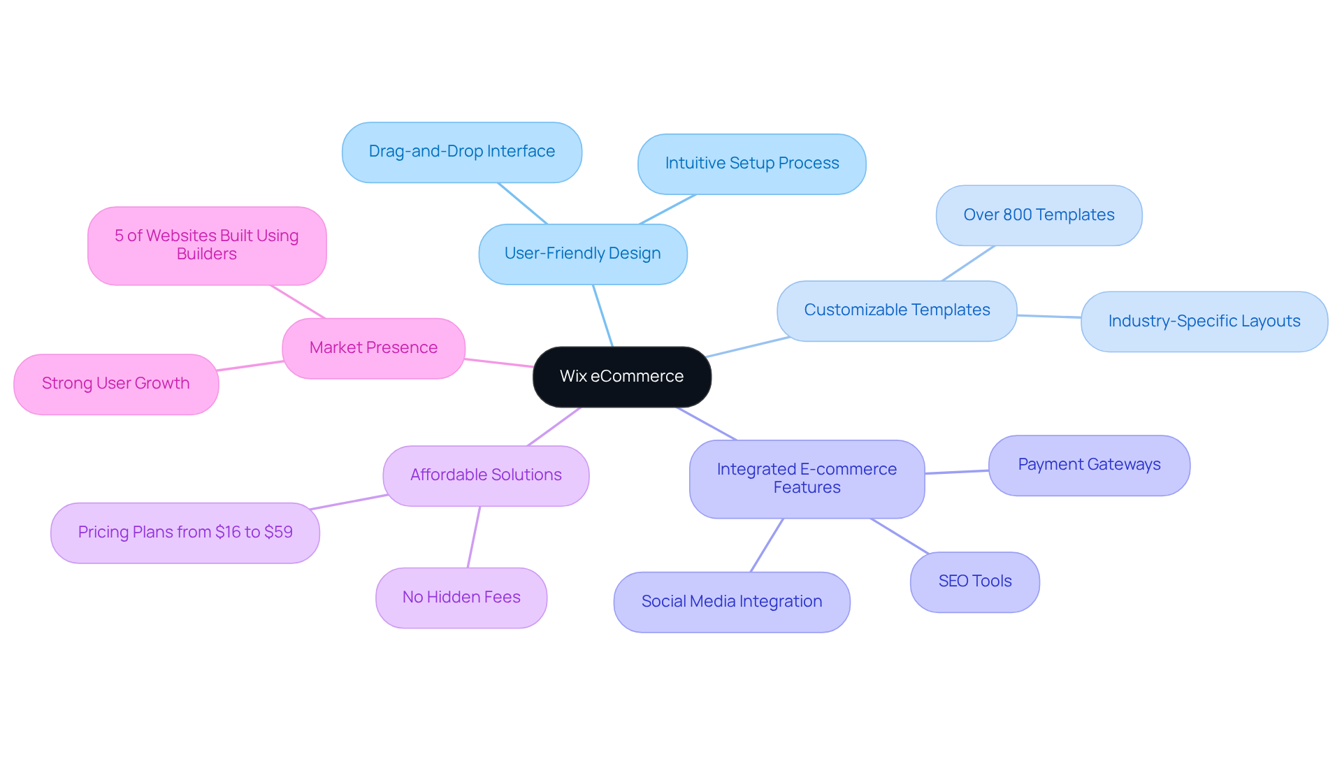 The central node represents Wix eCommerce, and the branches show its key features. Each sub-branch provides more detail about how these features help small business owners succeed online.