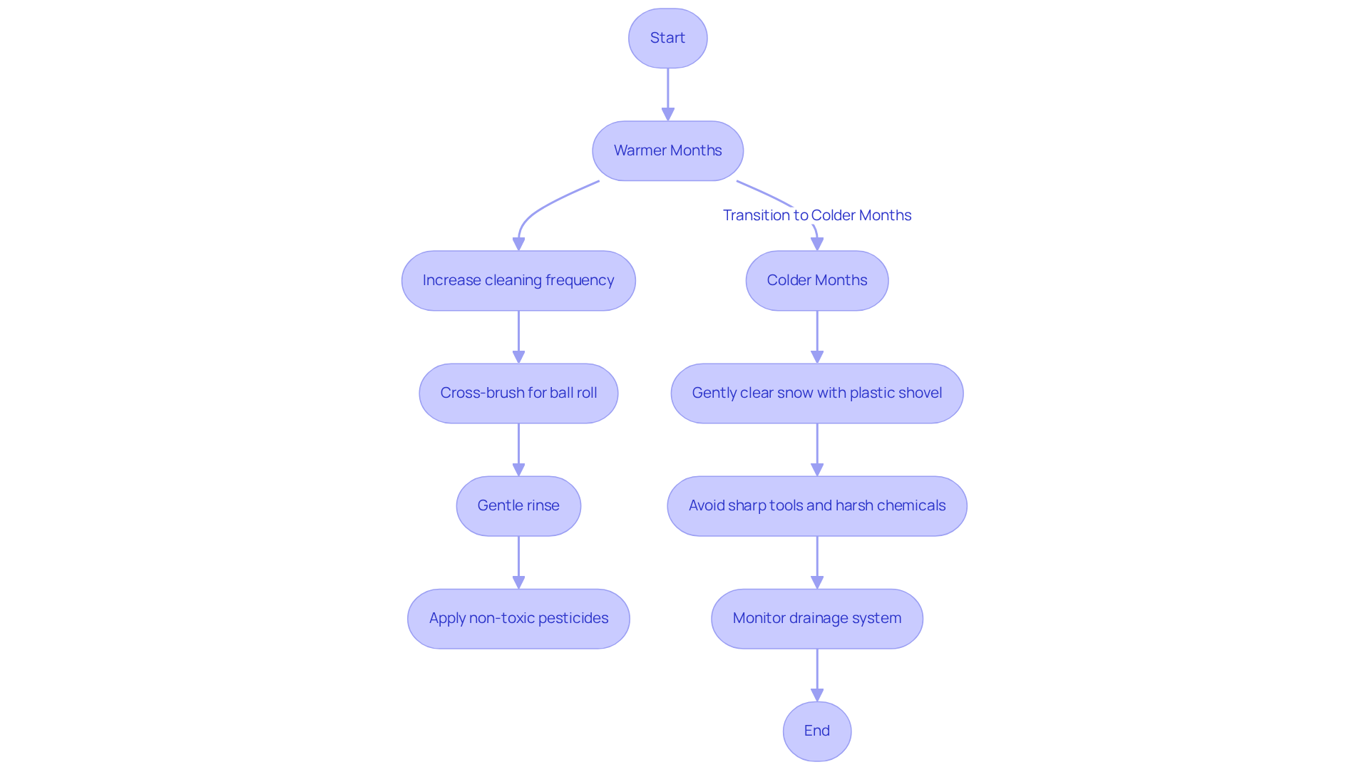 Follow the arrows to see what actions to take for maintaining your golf green in different seasons. Each branch shows specific tasks to keep the turf in great shape, whether it's hot or cold outside. Follow the arrows to see what actions to take for maintaining your golf green in different seasons. Each branch shows specific tasks to keep the turf in great shape, whether it's hot or cold outside.