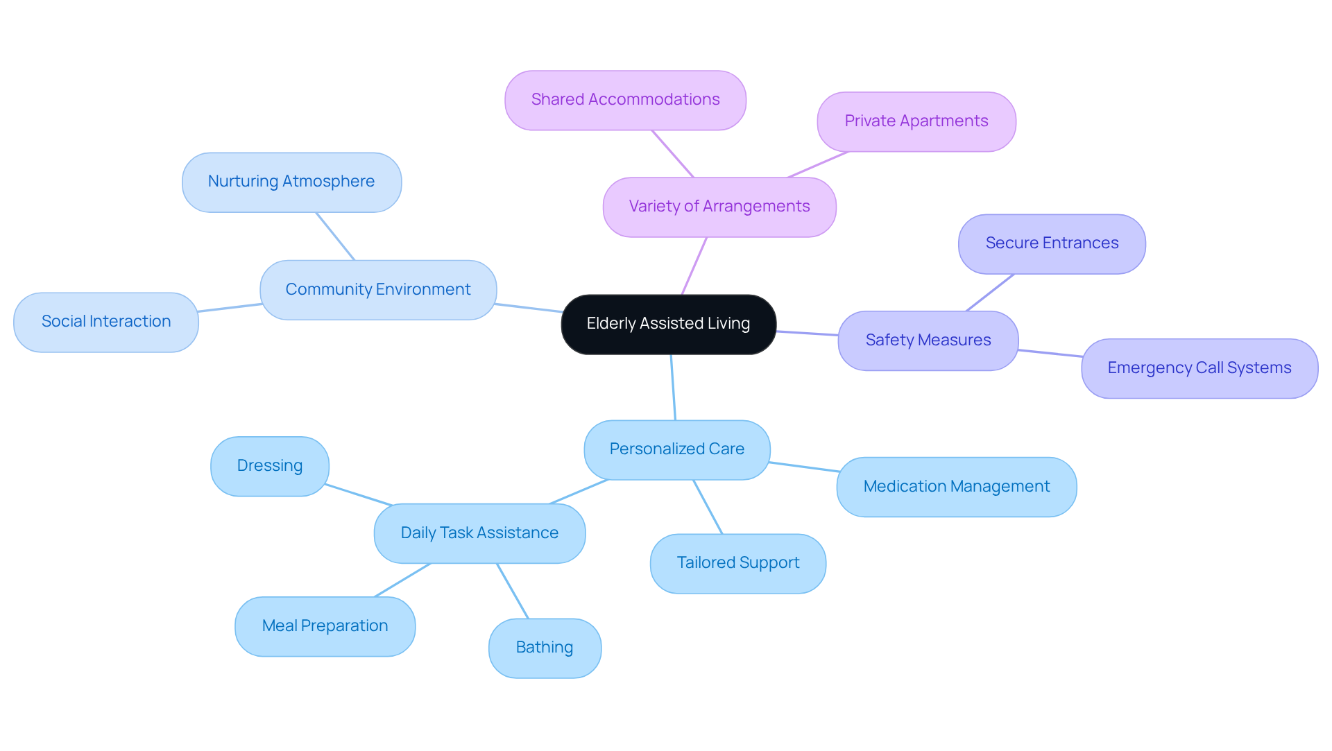 This mindmap shows the main idea of elderly assisted living at the center, with branches representing different important characteristics. Each branch can lead to specific details, helping you understand the holistic view of assisted living options.