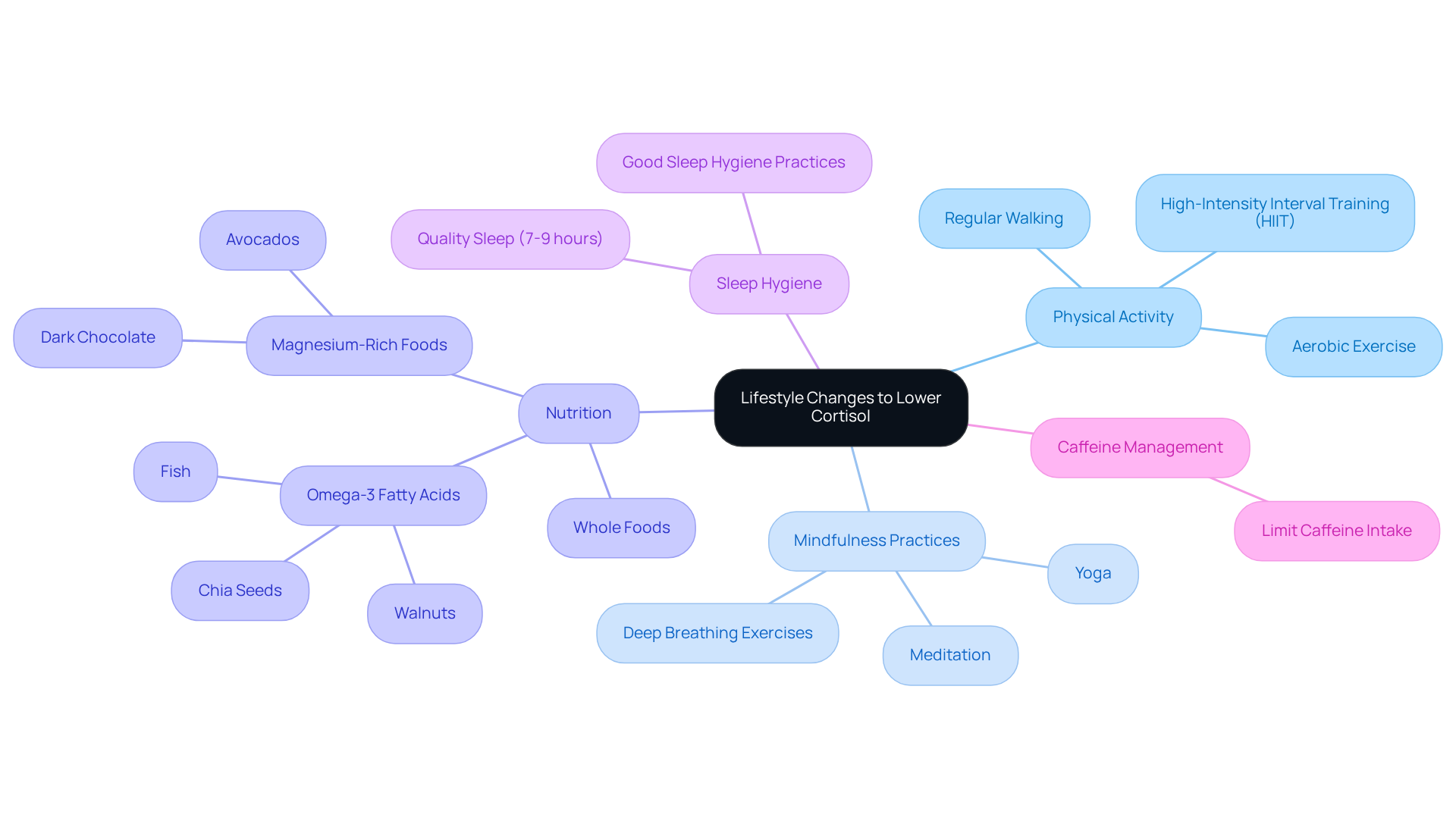 This mindmap shows how different lifestyle changes can help lower cortisol levels. Start at the center with the main idea, then follow the branches to see specific strategies and actions you can take to manage stress better.