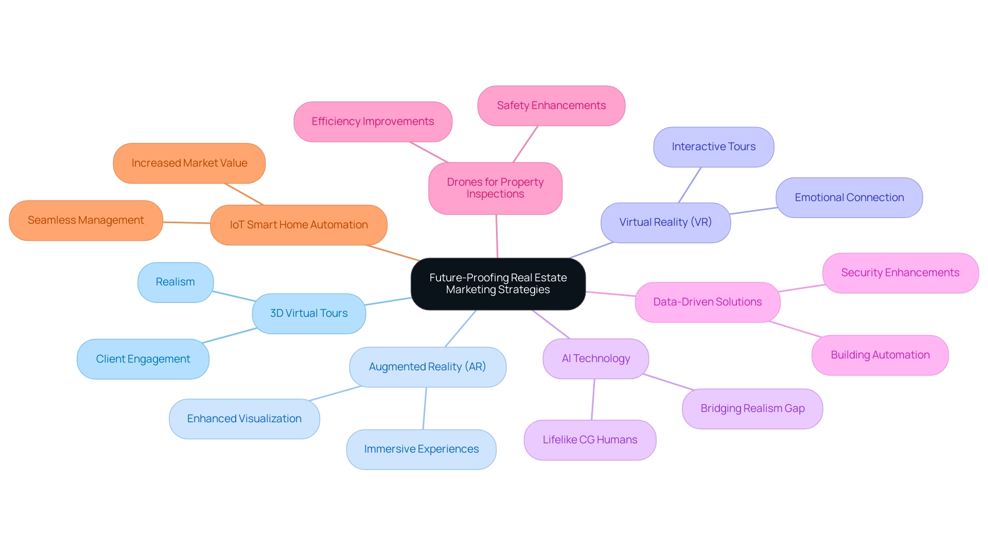 The central node represents the overarching theme, with branches showing key technologies and strategies that support future-proofing efforts.