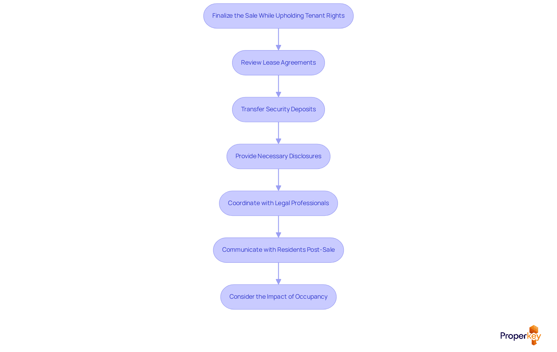 This flowchart guides you through the essential steps to take when selling a property with tenants. Each box represents a key action you need to complete, and the arrows show the order in which to do them. Following these steps helps ensure that you respect tenant rights and comply with legal requirements. This flowchart guides you through the essential steps to take when selling a property with tenants. Each box represents a key action you need to complete, and the arrows show the order in which to do them. Following these steps helps ensure that you respect tenant rights and comply with legal requirements.