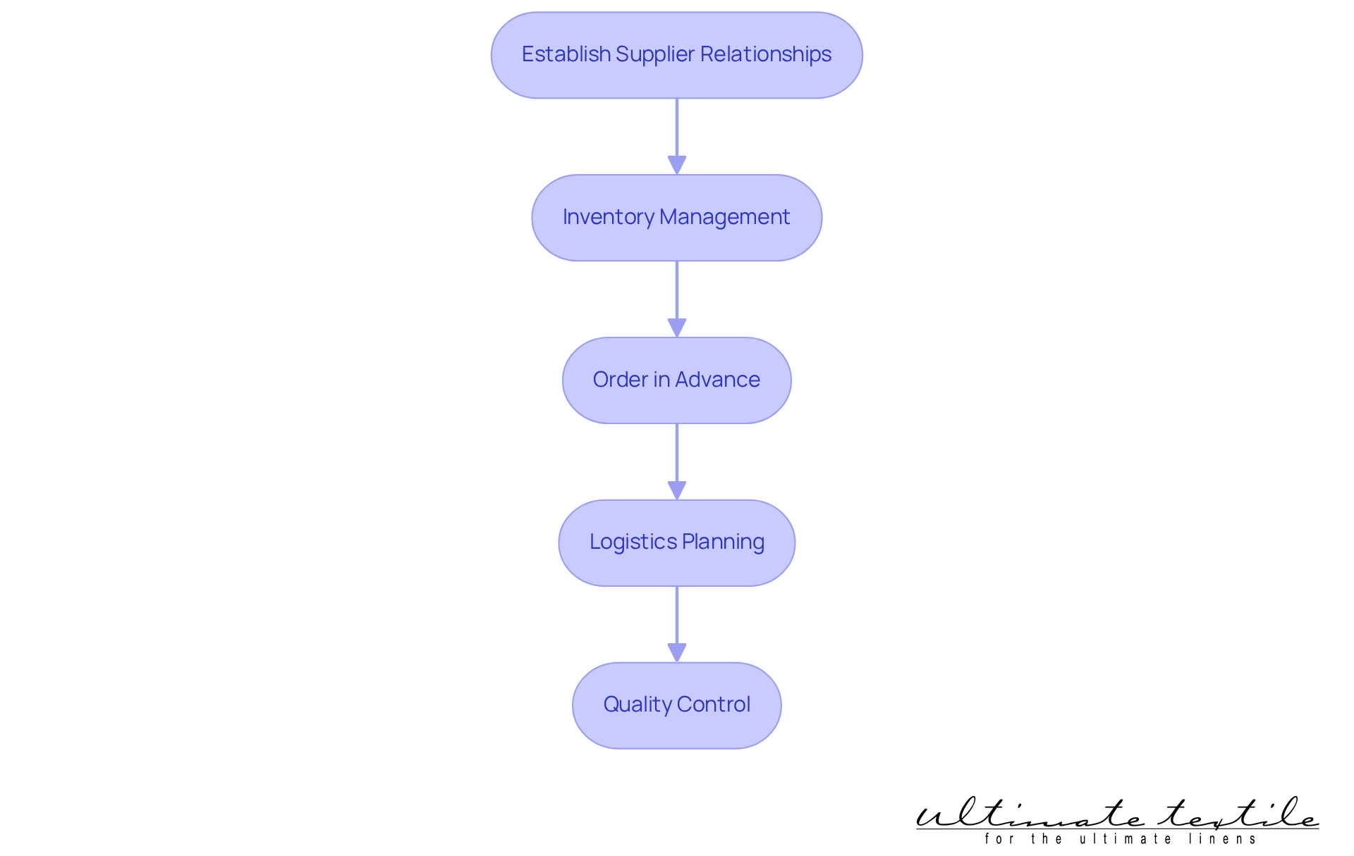 Each box represents a key practice in managing sourcing and logistics. Follow the arrows to see how each step builds on the previous one to ensure a smooth process.