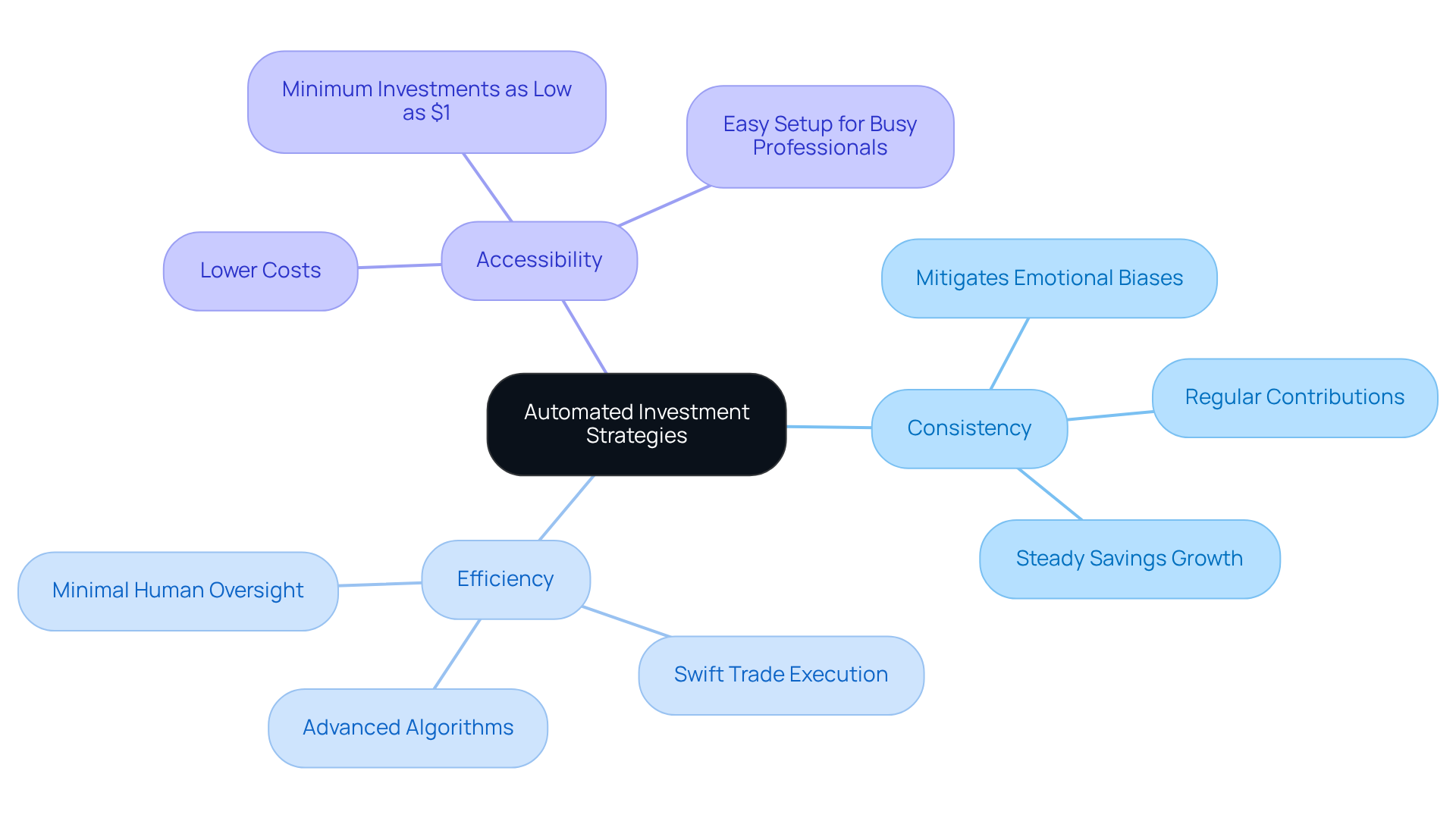 The central node represents automated investment strategies, while the branches show the main characteristics. Each sub-branch provides additional details about the benefits of these characteristics, making it easy to understand how they contribute to effective investing.