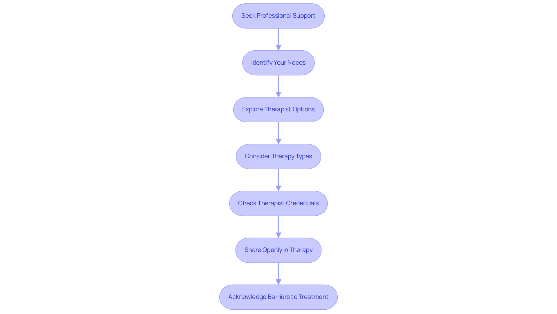 This flowchart guides you through the process of finding the right professional support for anxiety. Start at the top and follow the arrows to see each step you should take, from identifying your needs to acknowledging any barriers you might face. This flowchart guides you through the process of finding the right professional support for anxiety. Start at the top and follow the arrows to see each step you should take, from identifying your needs to acknowledging any barriers you might face.