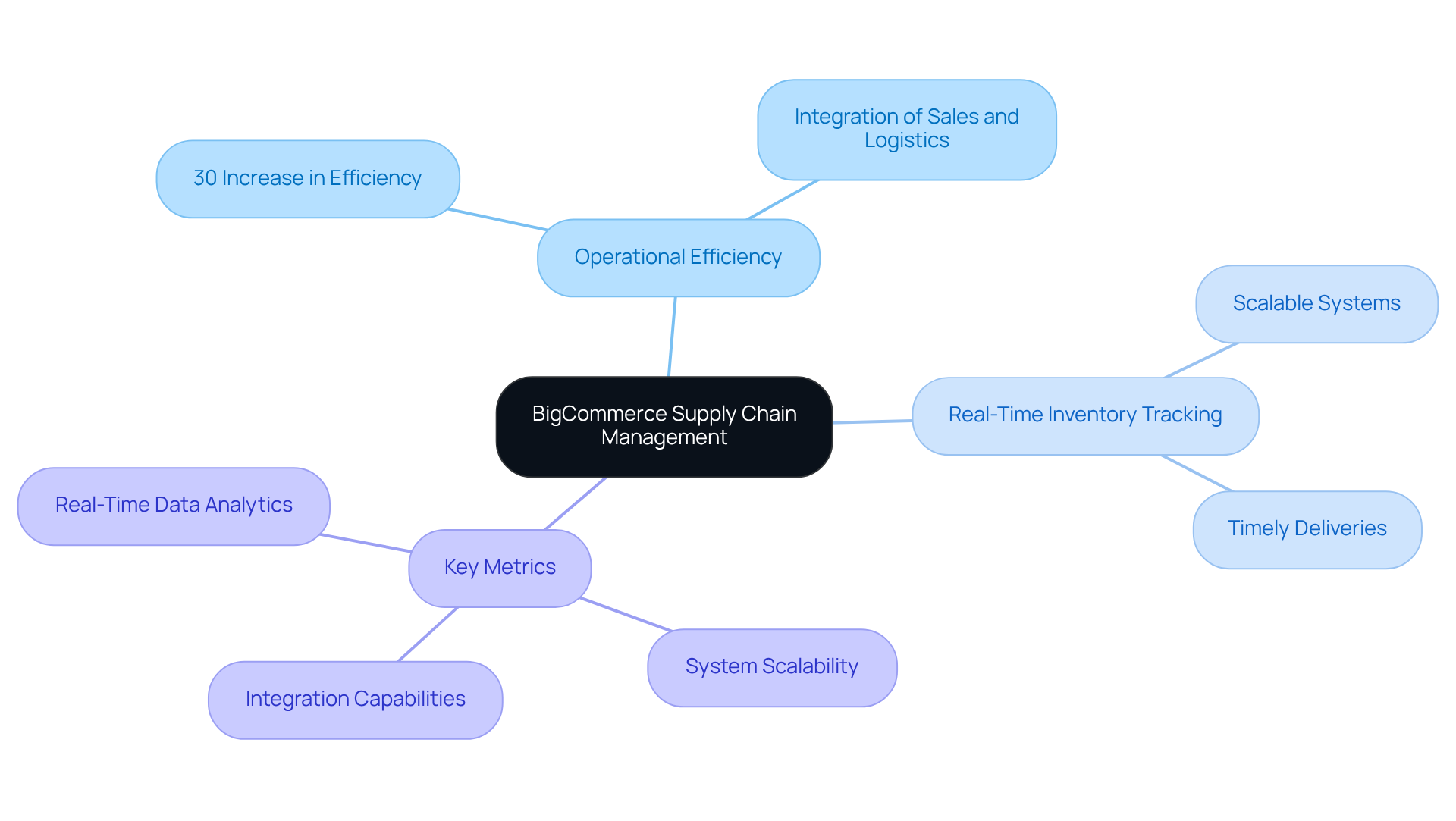 The center represents BigCommerce's approach to supply chain management, with branches showing the benefits and important metrics that contribute to e-commerce success.