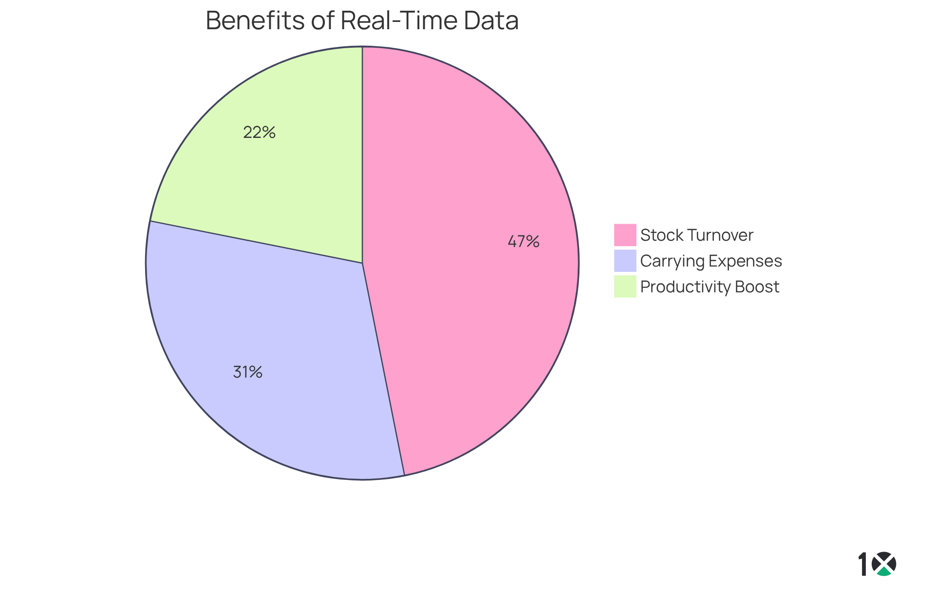 Each slice of the pie shows the percentage of improvement for specific benefits from real-time data access. A larger slice means a bigger impact on business operations — helping you see where real-time insights make the most difference.
