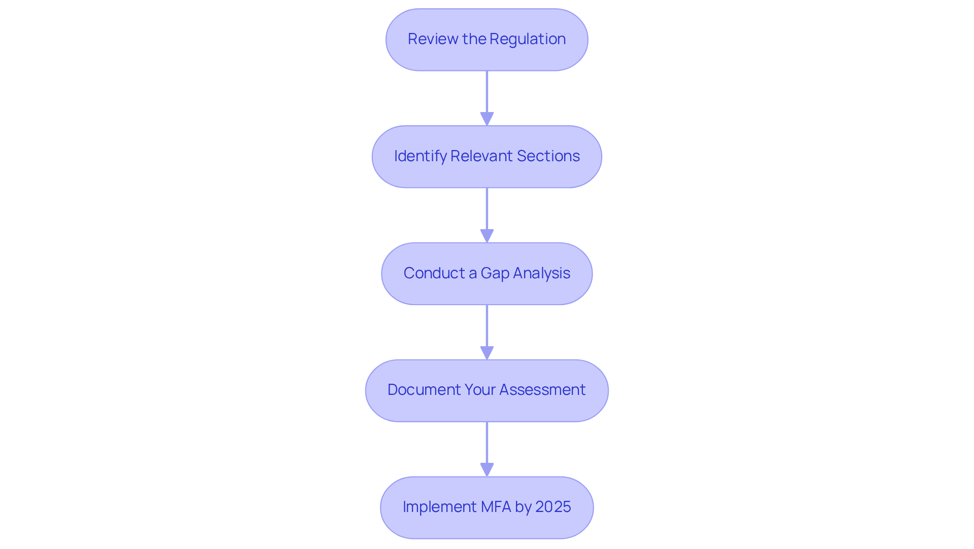 Each box represents a step in the process of assessing cybersecurity regulations. Follow the arrows to see how each step leads to the next, guiding you through the compliance journey.