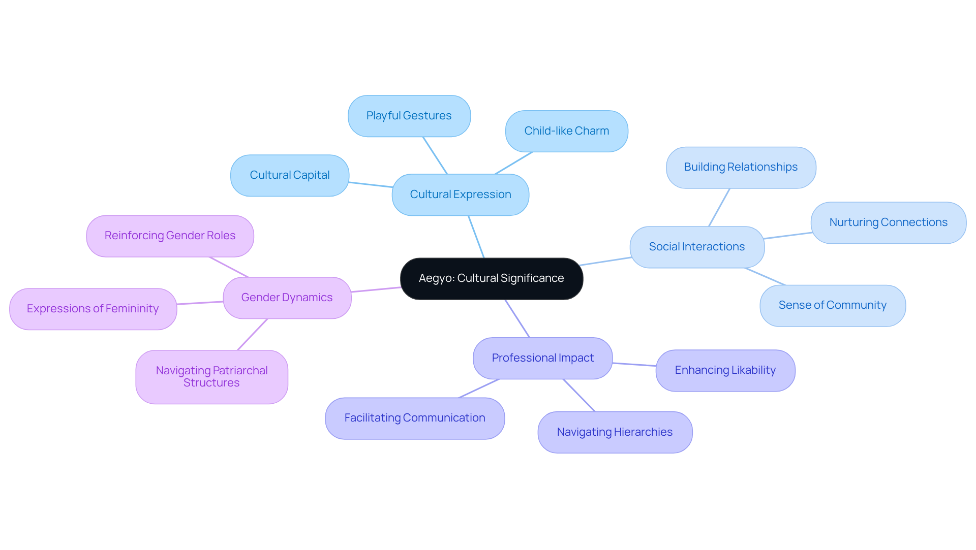 Start at the center with 'Aegyo', then explore how it connects to various themes like culture, social life, and gender. Each branch represents a different aspect of aegyo, showing how they relate to one another.
