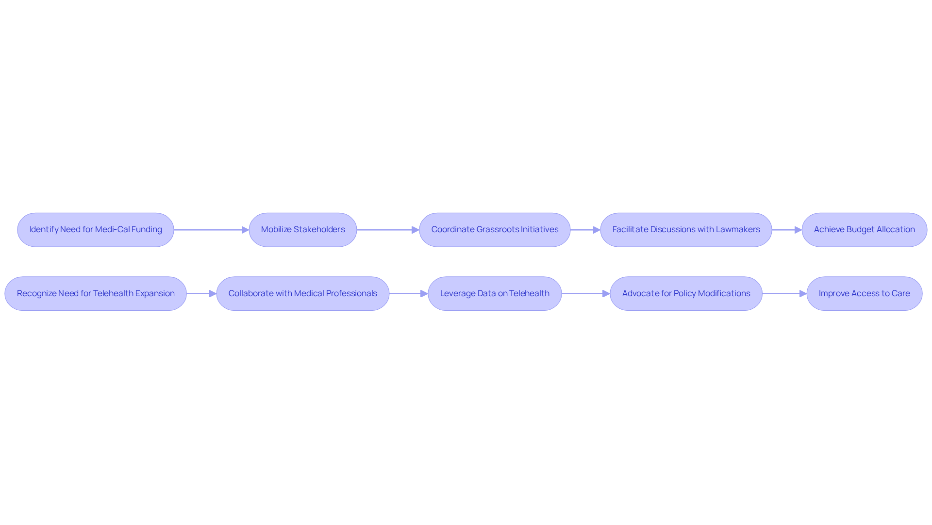 This flowchart breaks down the steps taken by two lobbying firms to achieve their goals — follow the arrows to see how each action contributed to successful outcomes. This flowchart breaks down the steps taken by two lobbying firms to achieve their goals — follow the arrows to see how each action contributed to successful outcomes.