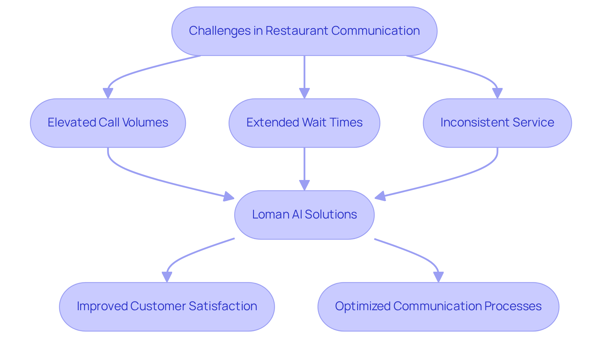 This flowchart shows the sequence of challenges restaurants face in communication and how Loman AI's solutions help overcome these issues. Follow the arrows to see how each challenge leads to AI solutions and the positive outcomes that follow. This flowchart shows the sequence of challenges restaurants face in communication and how Loman AI's solutions help overcome these issues. Follow the arrows to see how each challenge leads to AI solutions and the positive outcomes that follow.