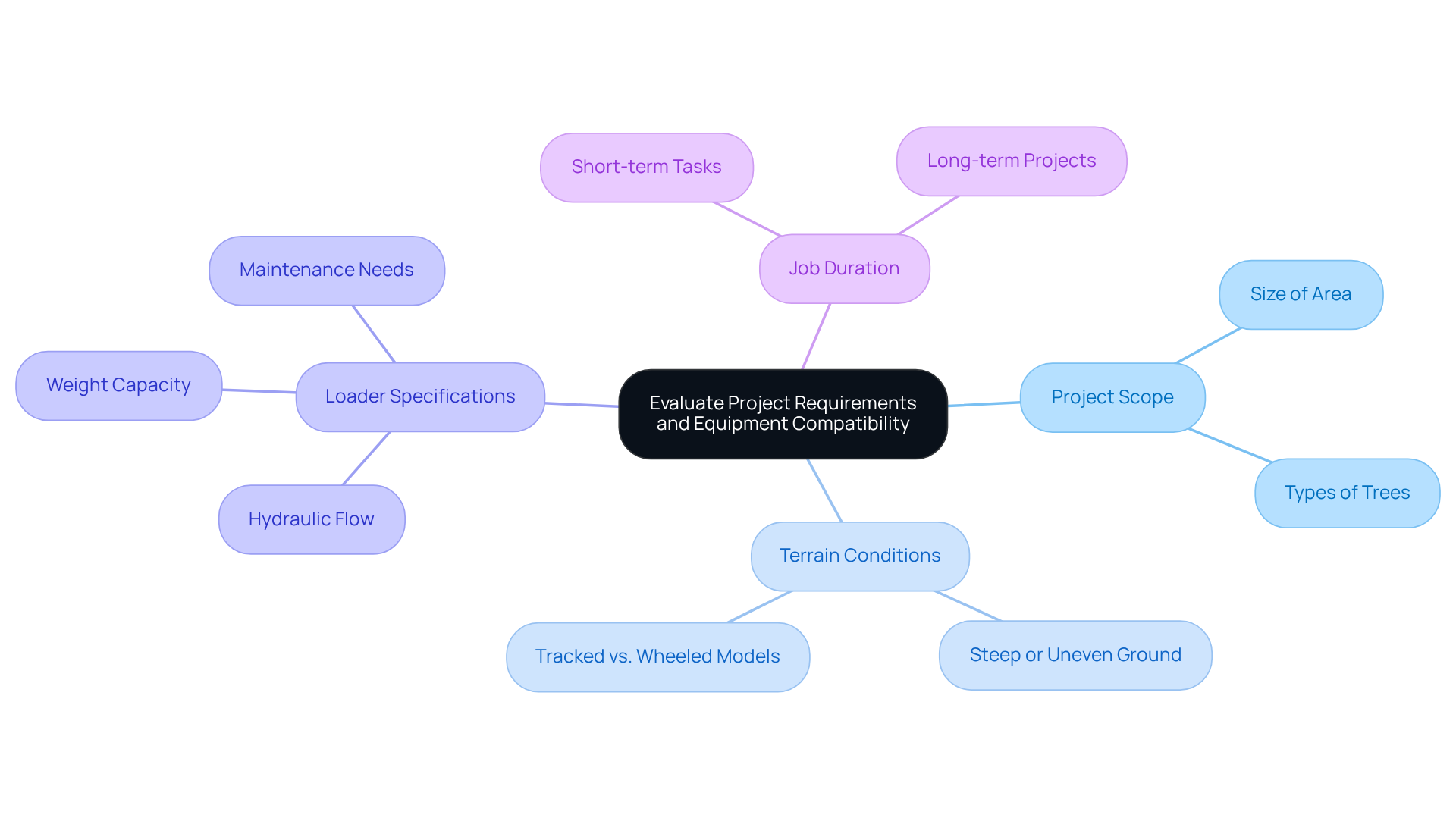 Start at the center with the main evaluation topic, then follow the branches to explore each key factor that influences equipment selection. Each branch provides insights into what to consider for optimal project success.