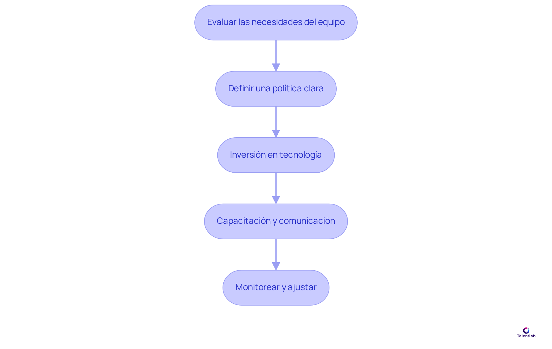 Cada cuadro representa un paso en el proceso de implementación. Sigue las flechas para ver cómo cada etapa lleva a la siguiente, ayudando a entender cómo se construye la flexibilidad laboral en la organización. Cada cuadro representa un paso en el proceso de implementación. Sigue las flechas para ver cómo cada etapa lleva a la siguiente, ayudando a entender cómo se construye la flexibilidad laboral en la organización.