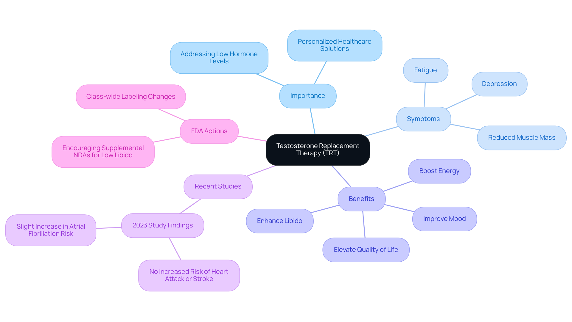 This mindmap starts with TRT at the center, branching out to show its importance, symptoms of low hormone levels, benefits of therapy, recent studies supporting its safety, and FDA actions. Each branch represents a key aspect of TRT, helping you see how they all connect to the central theme.