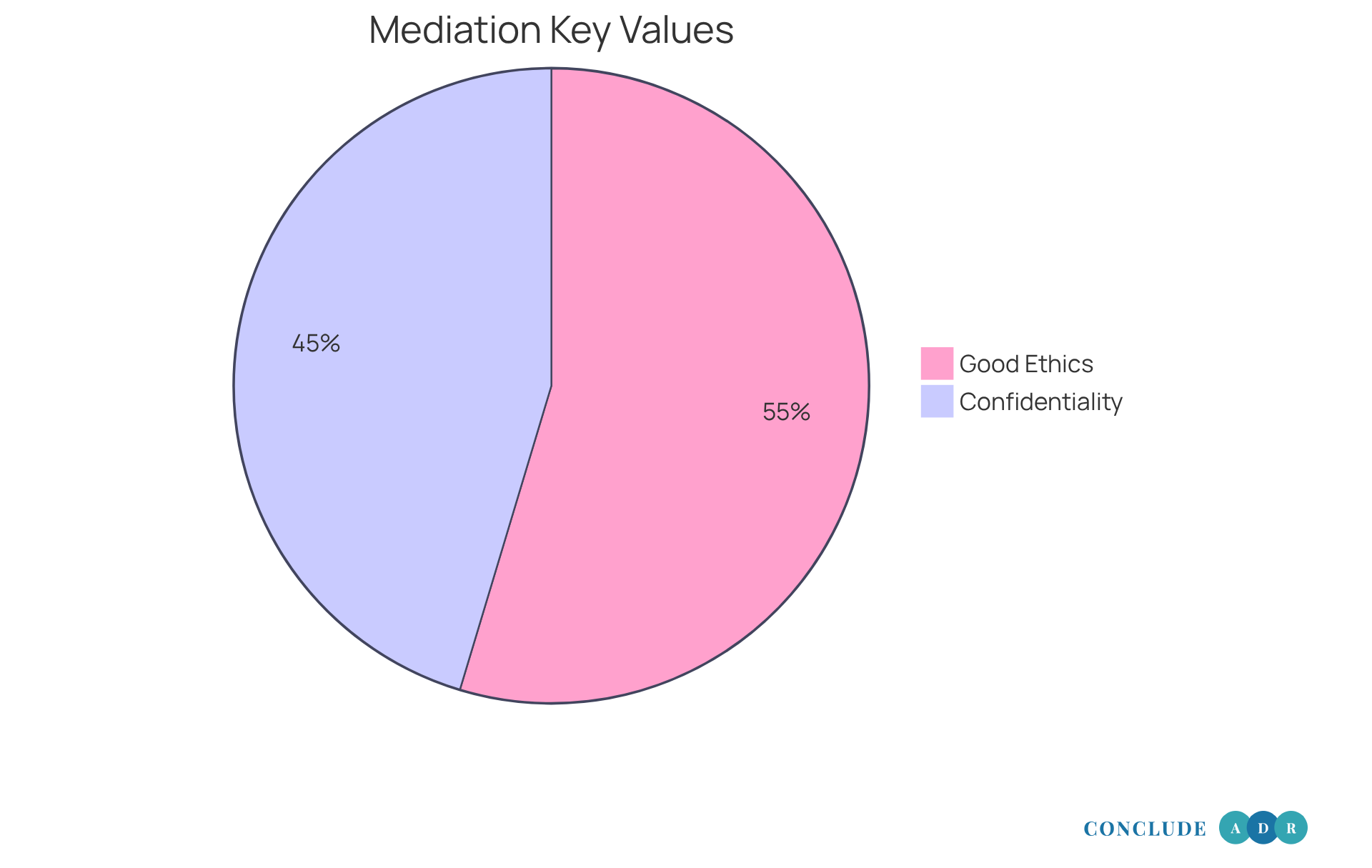 This chart shows how many participants value key aspects of mediation. The larger slice indicates that a significant majority (94%) prioritize ethics, while a substantial portion (78%) believes confidentiality enhances the process. This chart shows how many participants value key aspects of mediation. The larger slice indicates that a significant majority (94%) prioritize ethics, while a substantial portion (78%) believes confidentiality enhances the process.