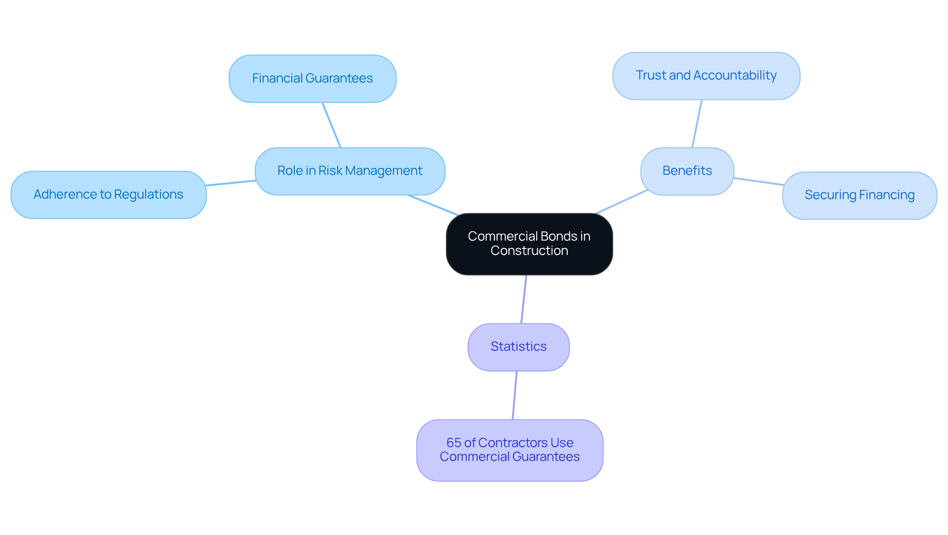 The central node represents the main topic, while branches show the roles, benefits, and statistics related to commercial bonds. Each branch highlights how these bonds contribute to a secure and trustworthy construction environment.