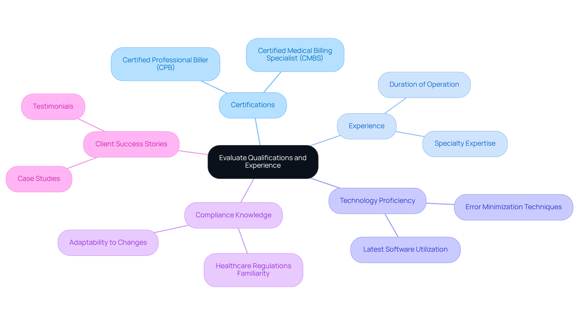 This mindmap starts with the main topic in the center and branches out to show the important criteria you should consider when choosing a medical billing partner. Each branch represents a different area of focus, helping you visualize what to look for in qualifications and experience.