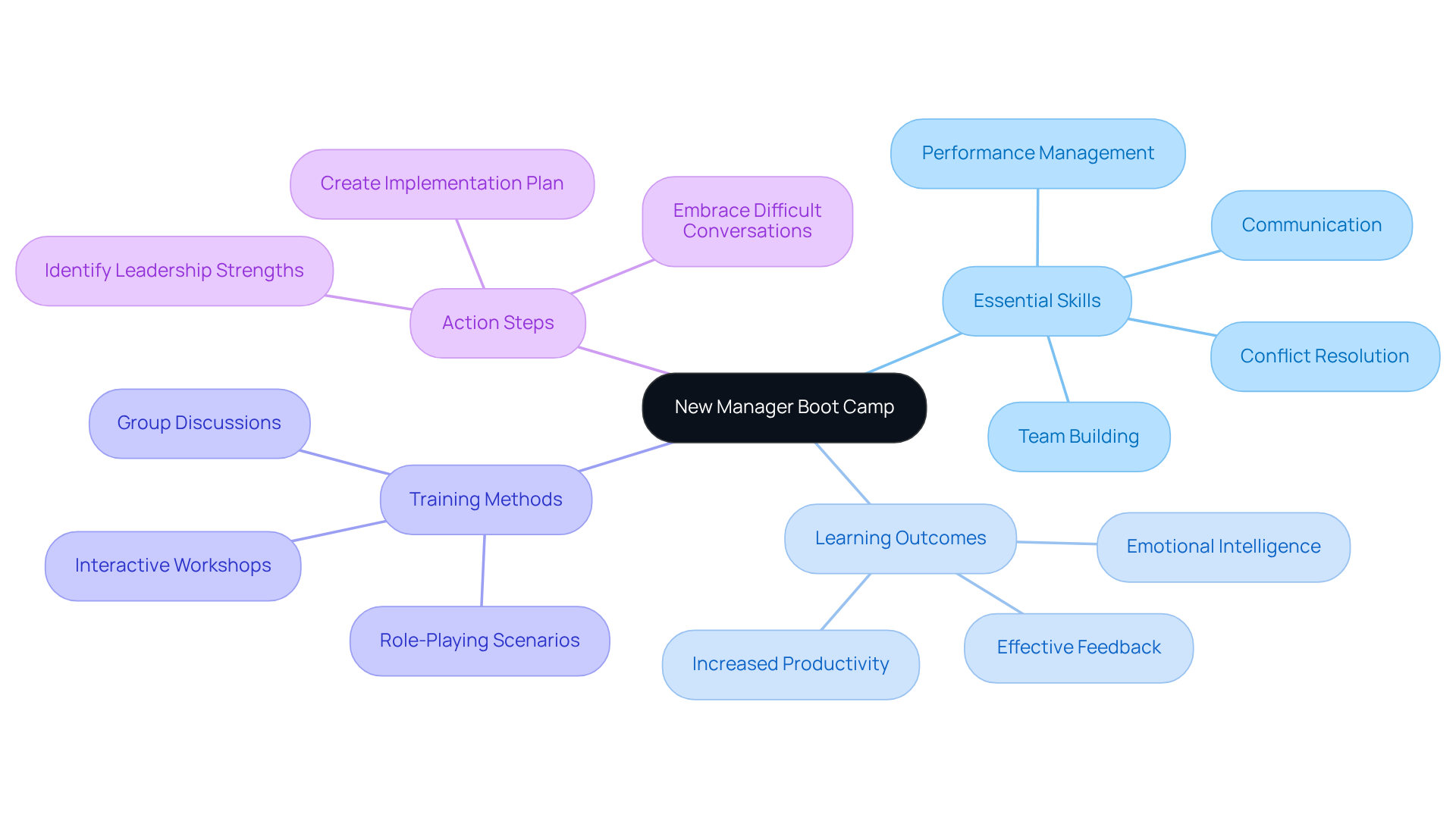 The central node represents the boot camp, while the branches show the essential skills and outcomes you will learn. Each color-coded branch helps you see how different skills connect to your overall development as a manager.