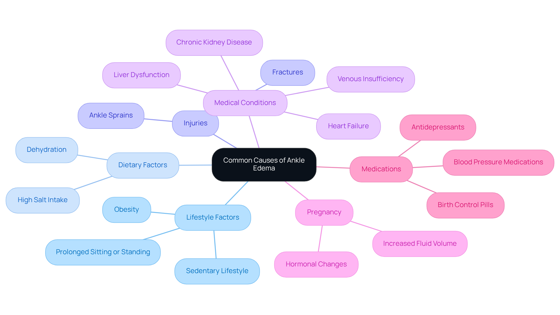 This mindmap shows the various reasons why your ankles might swell. Start at the center with the main topic, then follow the branches to see different categories like lifestyle choices, diet, injuries, and more. Each branch breaks down into specific causes, helping you understand what might be affecting you. This mindmap shows the various reasons why your ankles might swell. Start at the center with the main topic, then follow the branches to see different categories like lifestyle choices, diet, injuries, and more. Each branch breaks down into specific causes, helping you understand what might be affecting you.