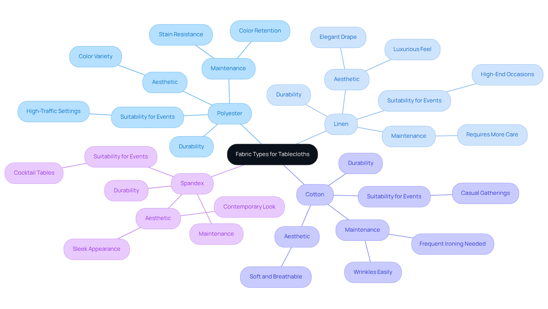 Start at the center with the main topic of fabric types, then explore each branch to learn about the unique characteristics of polyester, linen, cotton, and spandex. Each color-coded branch helps you quickly identify the fabric and its features.