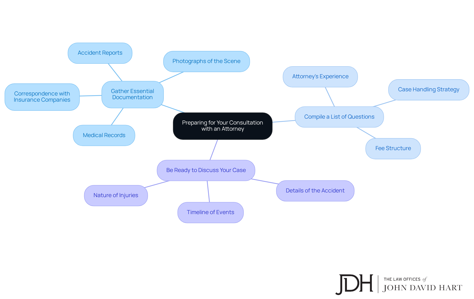 Begin at the center with the main topic, then follow the branches to see each preparation step and the details that support it. This visual guide helps you remember what to do before your consultation.