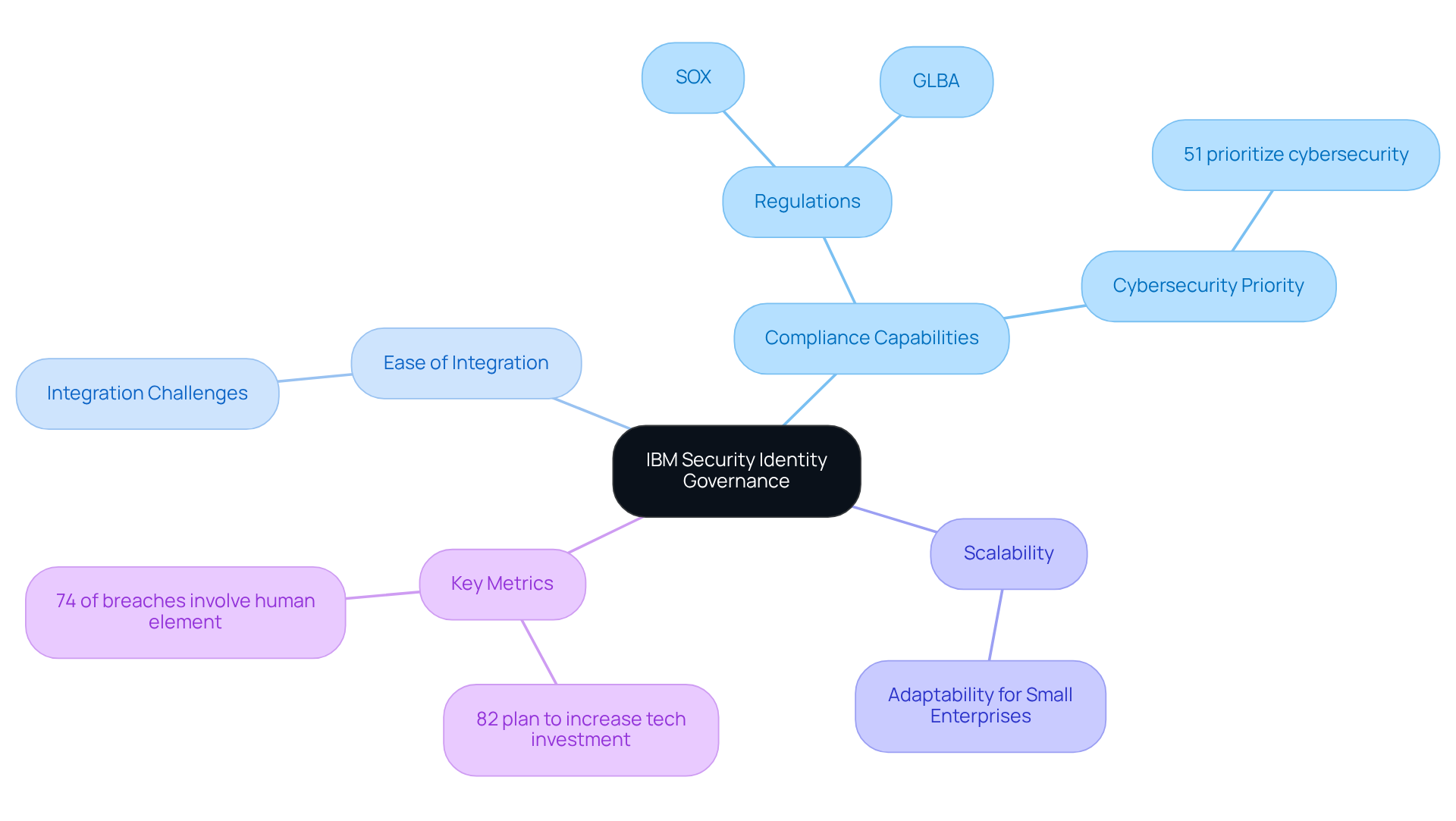 The center represents IBM's IAM solution, with branches showing its key features and statistics. Each branch highlights important aspects of compliance and security in the finance sector.