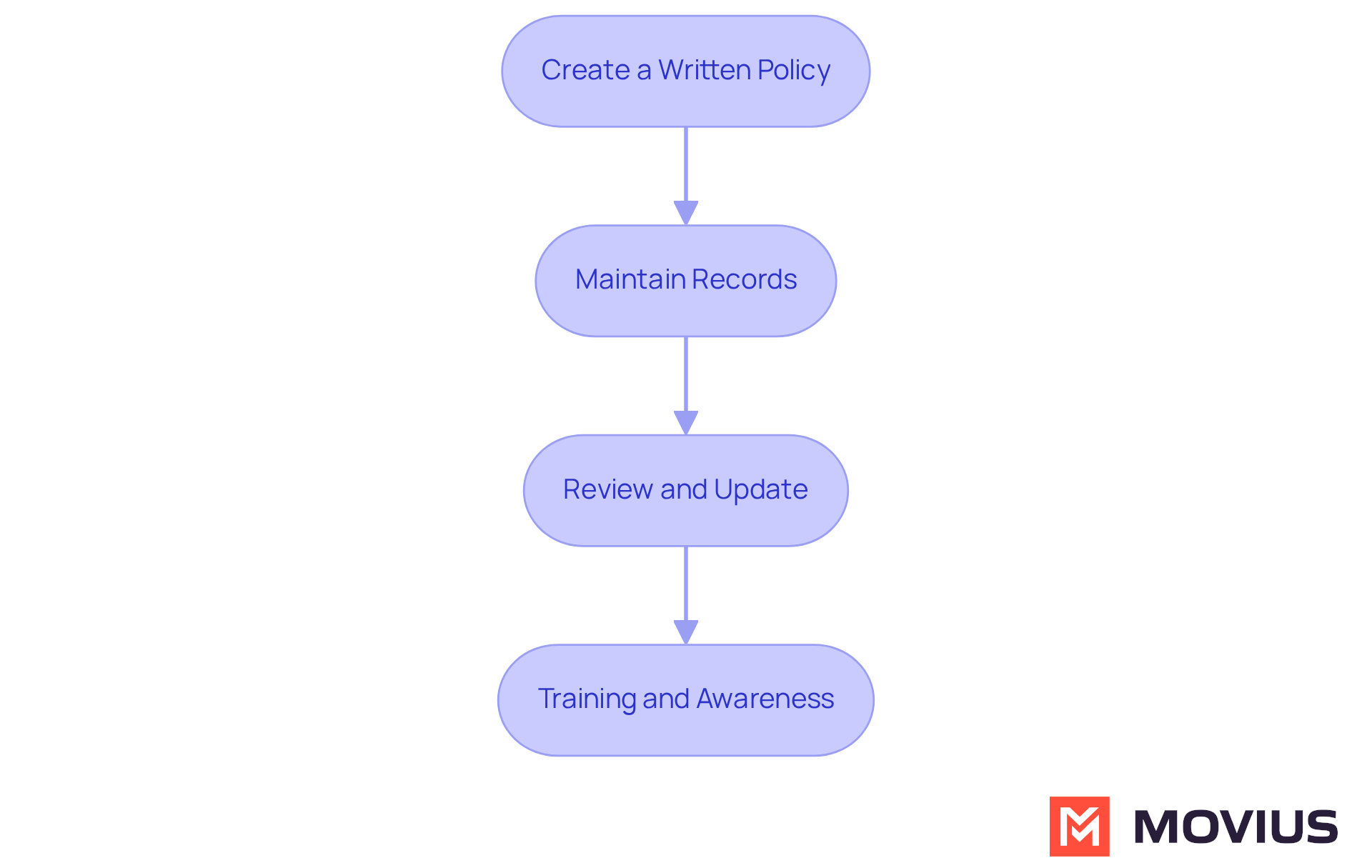 Each box represents a crucial step in documenting your retention policy. Follow the arrows to see how each step leads to the next, ensuring compliance with GDPR. Each box represents a crucial step in documenting your retention policy. Follow the arrows to see how each step leads to the next, ensuring compliance with GDPR.