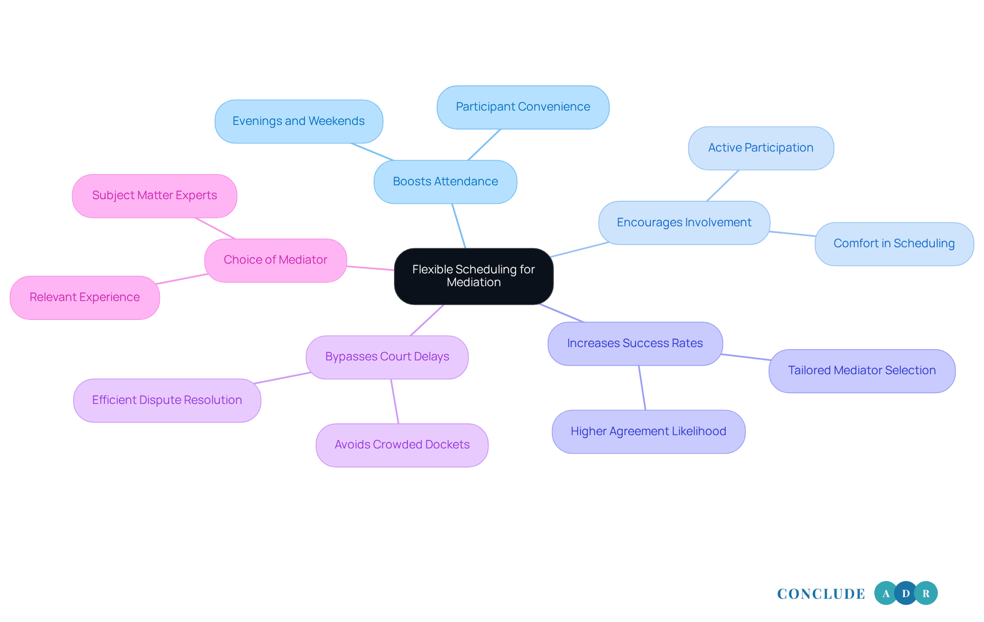 The central idea is flexible scheduling, with branches showing how it helps with attendance, involvement, and overall mediation success. Each branch highlights a specific benefit, making it easy to understand the importance of accommodating participants' schedules. The central idea is flexible scheduling, with branches showing how it helps with attendance, involvement, and overall mediation success. Each branch highlights a specific benefit, making it easy to understand the importance of accommodating participants' schedules.