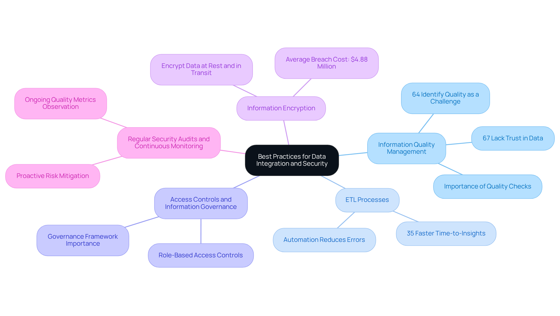 This mindmap starts with the central theme of data integration and security best practices. Each branch represents a key strategy, and the sub-branches provide additional details or statistics. Follow the branches to explore how each practice contributes to effective data management.