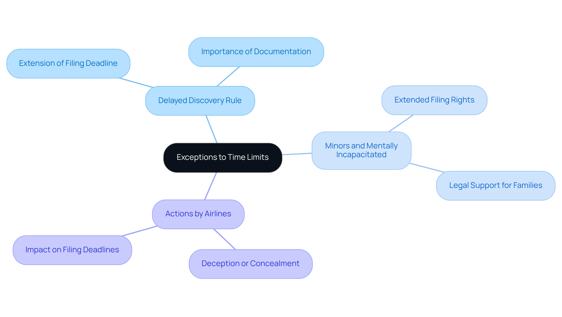 The central node represents the main topic of exceptions to time limits. Each branch shows a specific exception, and the sub-branches provide more details about each situation. This layout helps you see how different factors can affect filing deadlines.