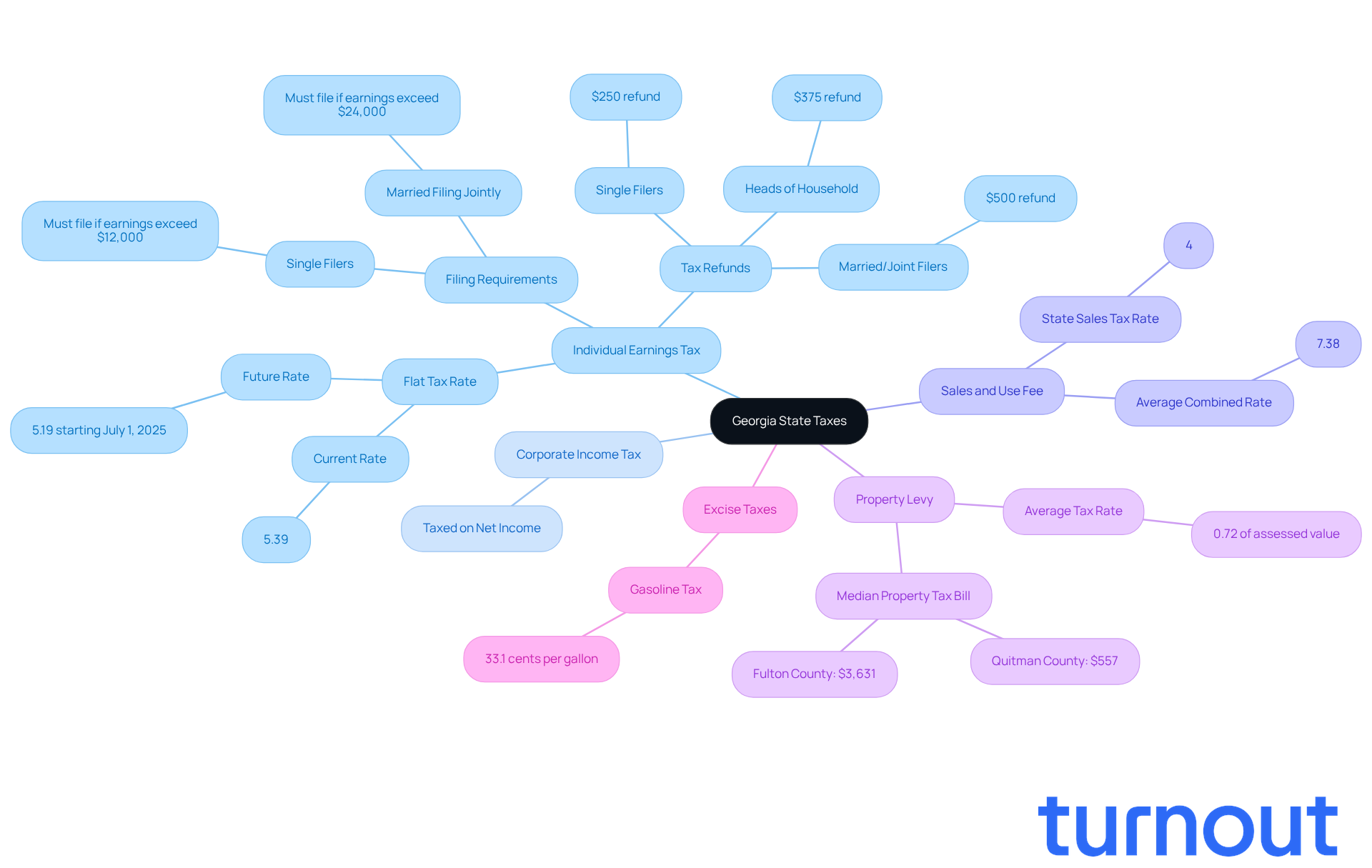 The central node represents the overall topic of state taxes in Georgia. Each branch shows a different tax type, with further details provided in the sub-branches. This layout helps you understand the various tax obligations you may encounter. The central node represents the overall topic of state taxes in Georgia. Each branch shows a different tax type, with further details provided in the sub-branches. This layout helps you understand the various tax obligations you may encounter.
