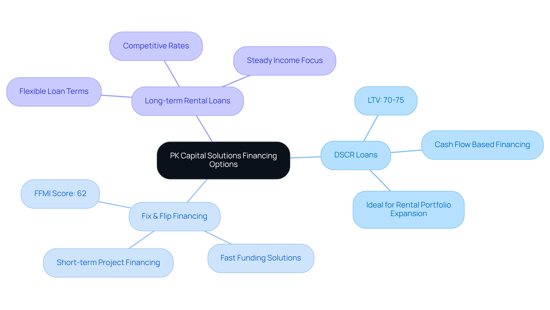 This mindmap shows the different financing options offered by PK Capital Solutions. Start at the center with the main topic, then explore each branch to see specific loan types and their benefits. Each color represents a different loan category, helping you understand how they relate to each other.