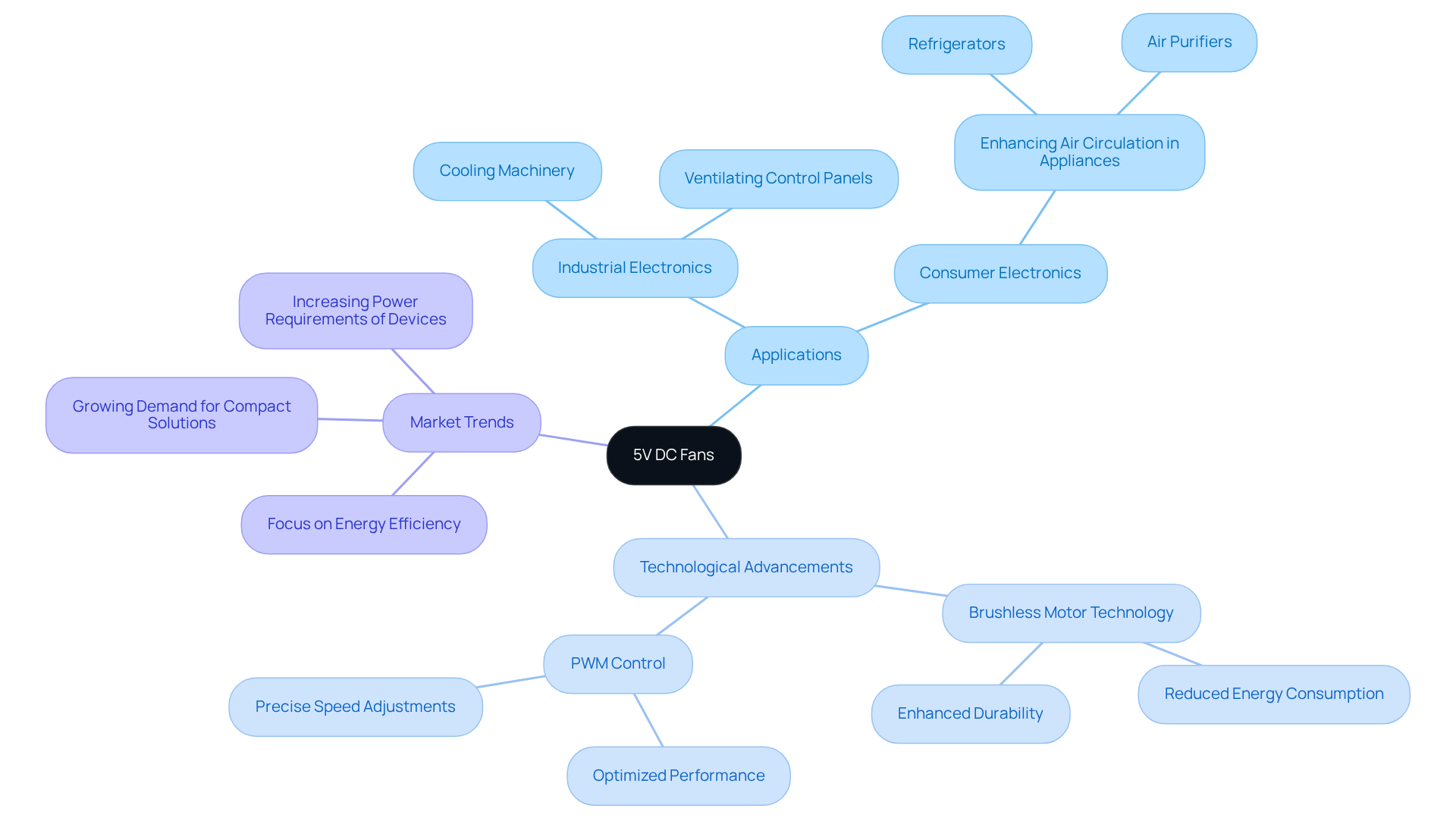 The central node represents the 5V DC fans, while the branches show their various applications and technological features. Each color-coded branch helps you easily identify different aspects of their versatility. The central node represents the 5V DC fans, while the branches show their various applications and technological features. Each color-coded branch helps you easily identify different aspects of their versatility.