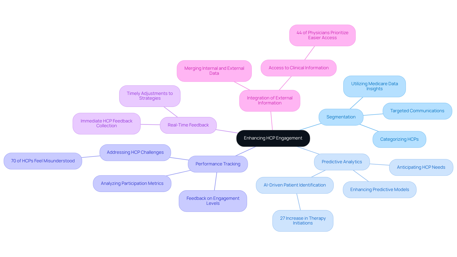 The central node represents the main goal of improving engagement with healthcare professionals. Each branch shows a different strategy, and the sub-branches provide more details on how to implement these strategies effectively. The central node represents the main goal of improving engagement with healthcare professionals. Each branch shows a different strategy, and the sub-branches provide more details on how to implement these strategies effectively.