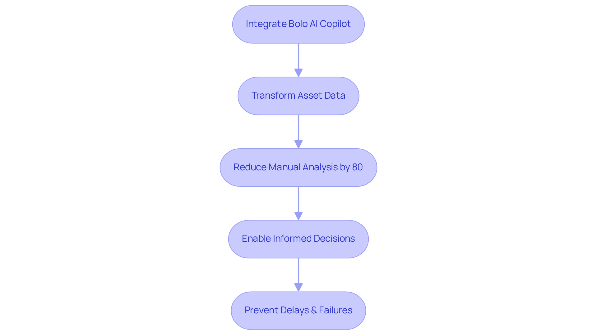Follow the arrows to see how integrating Bolo AI transforms asset management. Each step shows how the process leads to significant improvements in efficiency and decision-making.