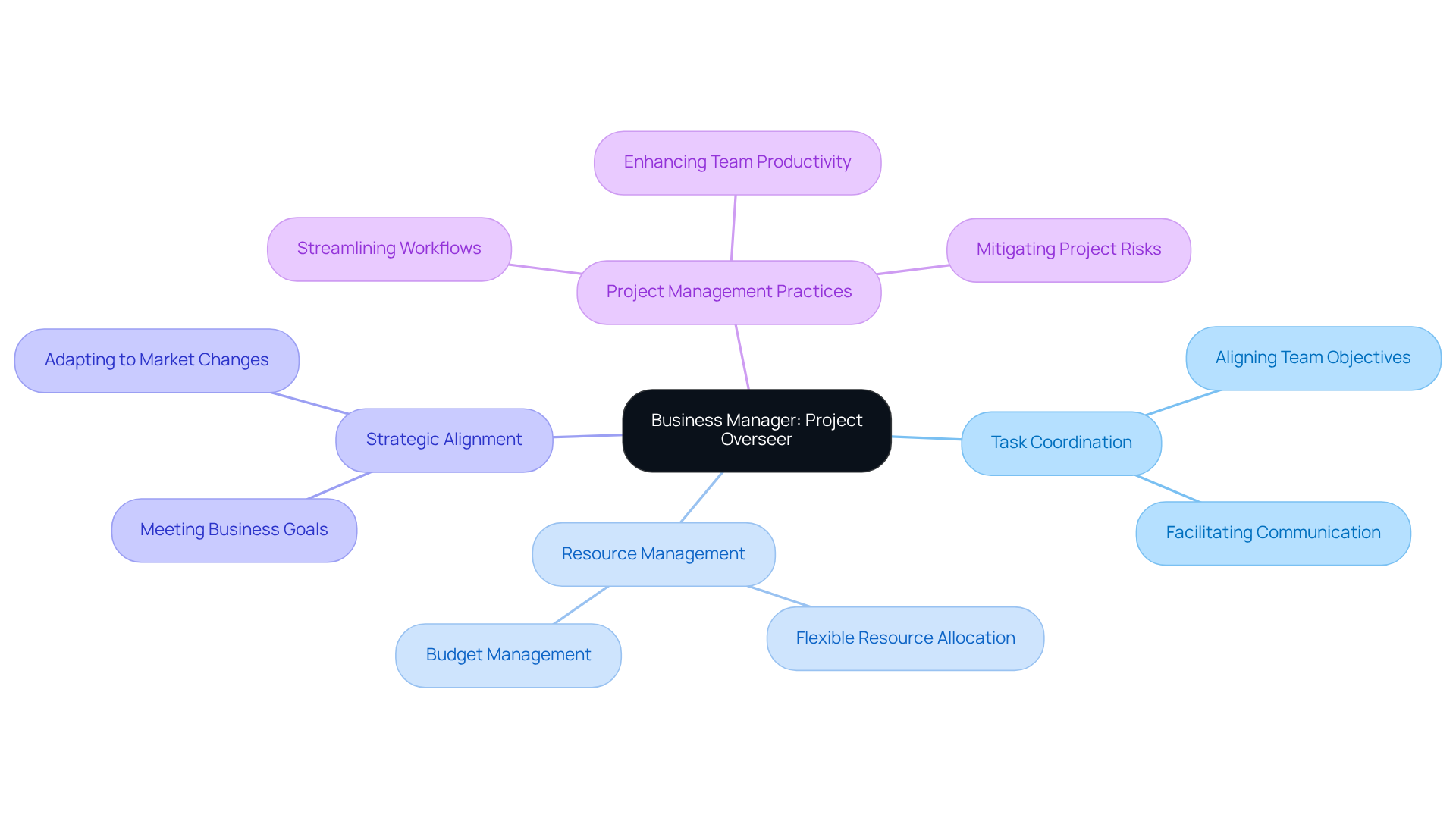 Start at the center with the Business Manager's role, then follow the branches to explore their responsibilities and how they contribute to the success of the LLC. Start at the center with the Business Manager's role, then follow the branches to explore their responsibilities and how they contribute to the success of the LLC.
