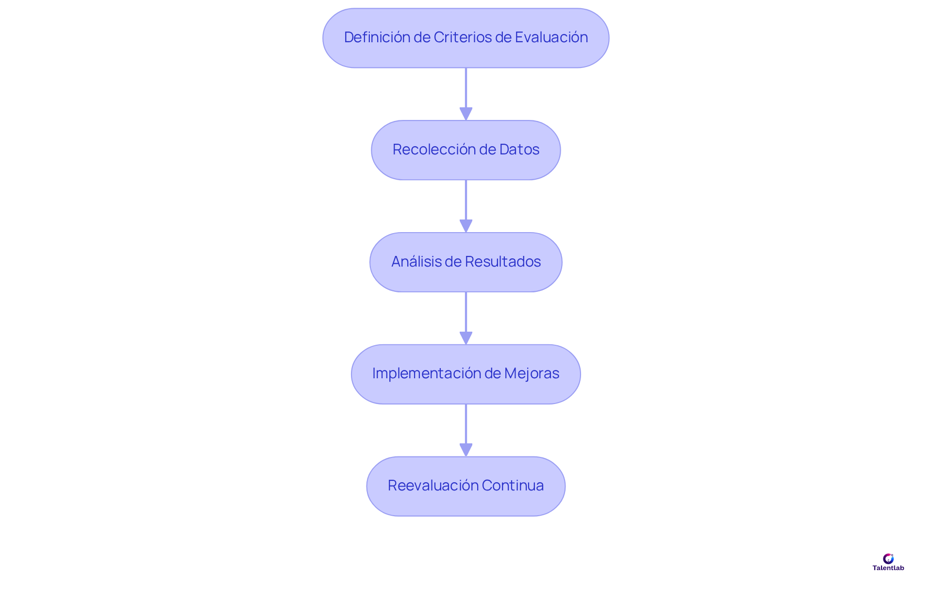 Cada cuadro representa un paso en el proceso de evaluación. Sigue las flechas para ver cómo cada paso se relaciona con el siguiente y cómo se construye el proceso en su totalidad. Cada cuadro representa un paso en el proceso de evaluación. Sigue las flechas para ver cómo cada paso se relaciona con el siguiente y cómo se construye el proceso en su totalidad.