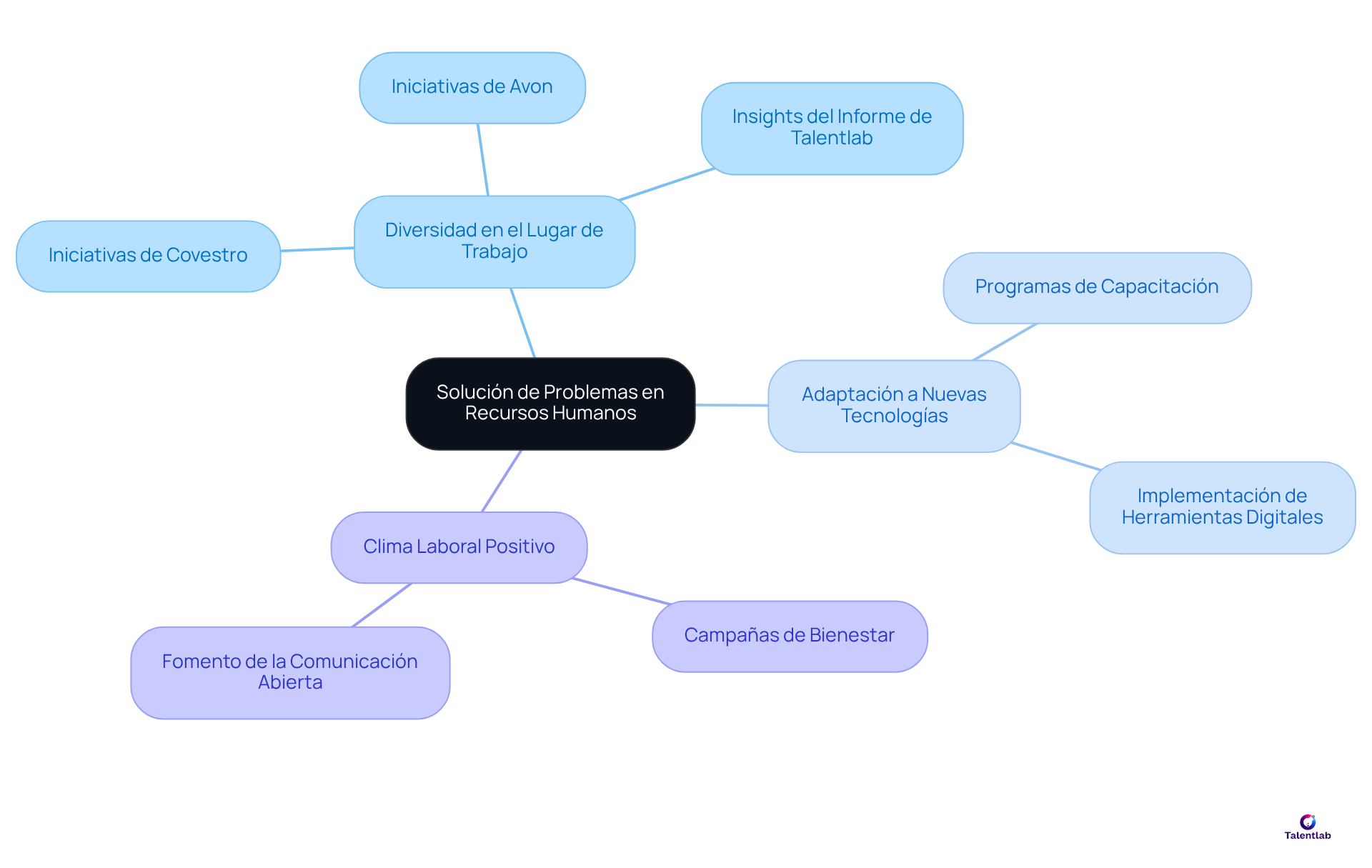 El nodo central representa el tema principal, mientras que las ramas muestran los desafíos y las soluciones. Cada color indica un área diferente, facilitando la comprensión de cómo se relacionan los problemas con las iniciativas de mejora.